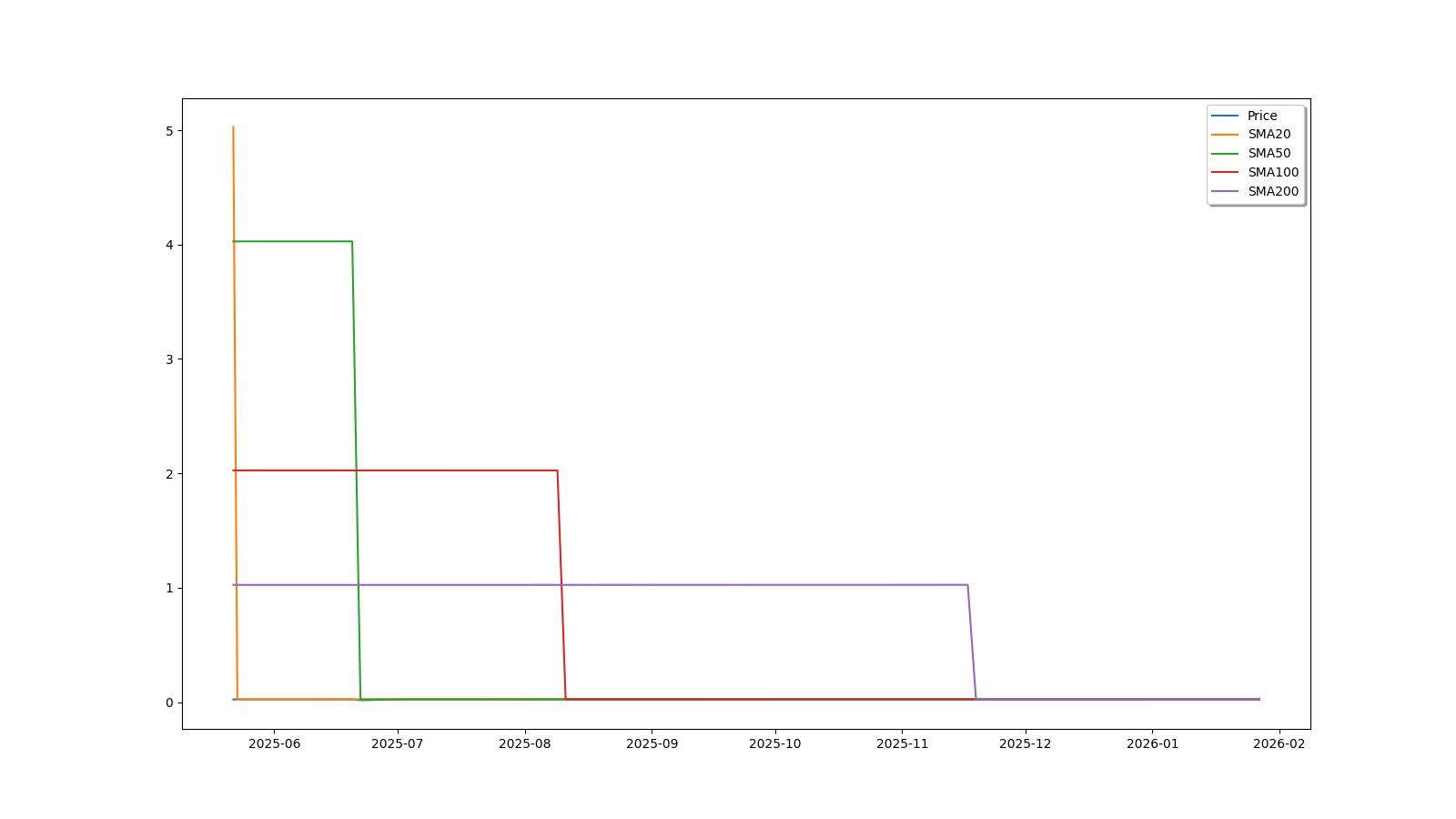 CUSDC Simple Moving Averages