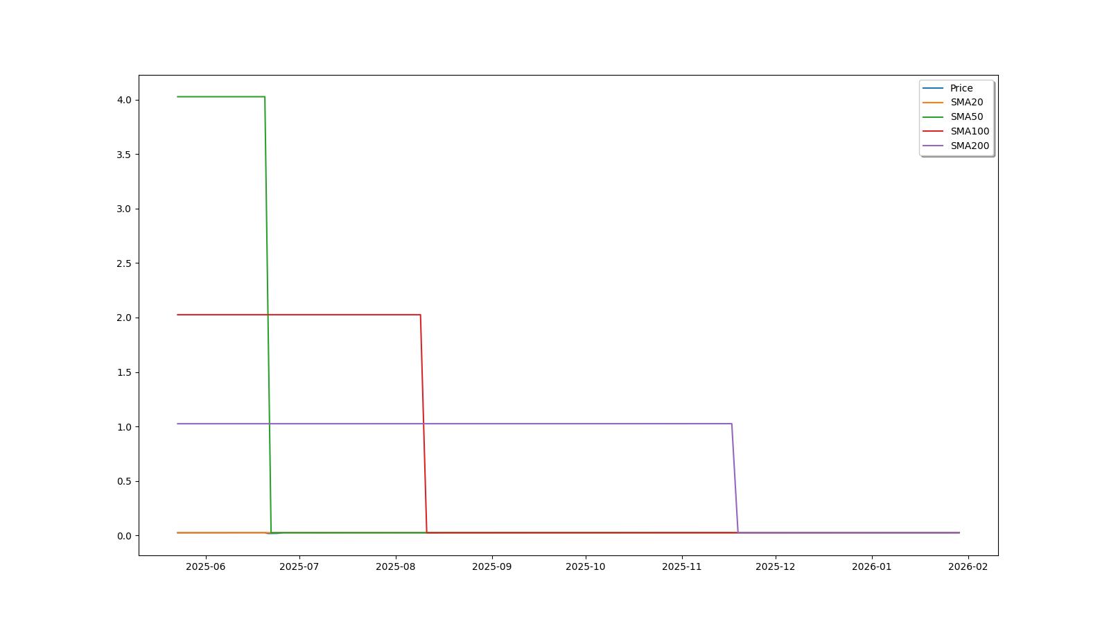 CUSDC Simple Moving Averages