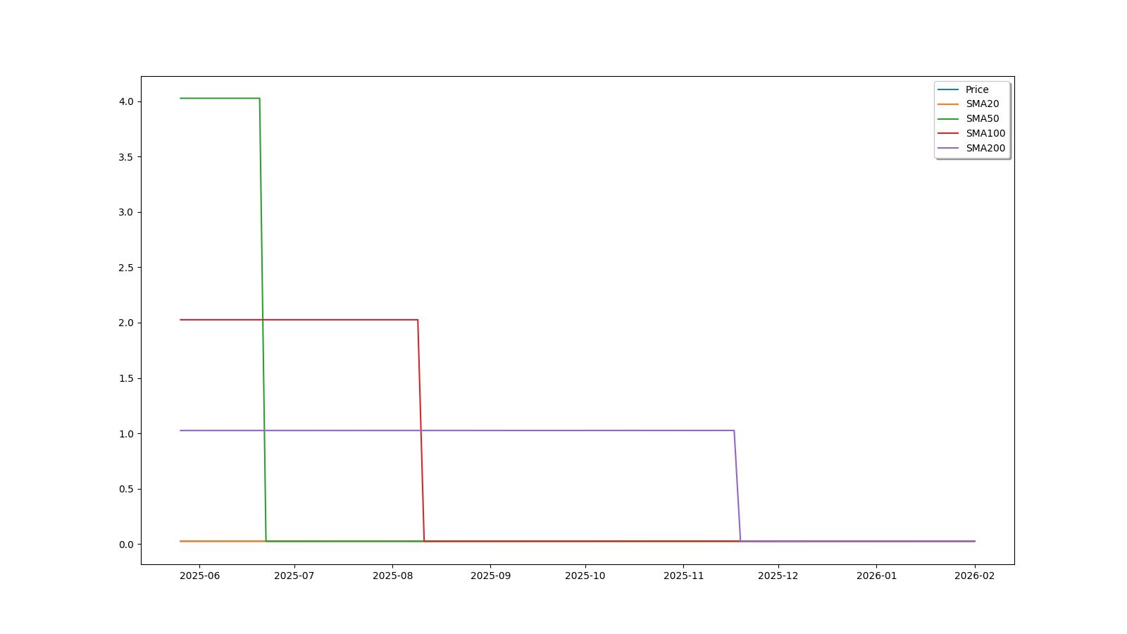 CUSDC Simple Moving Averages
