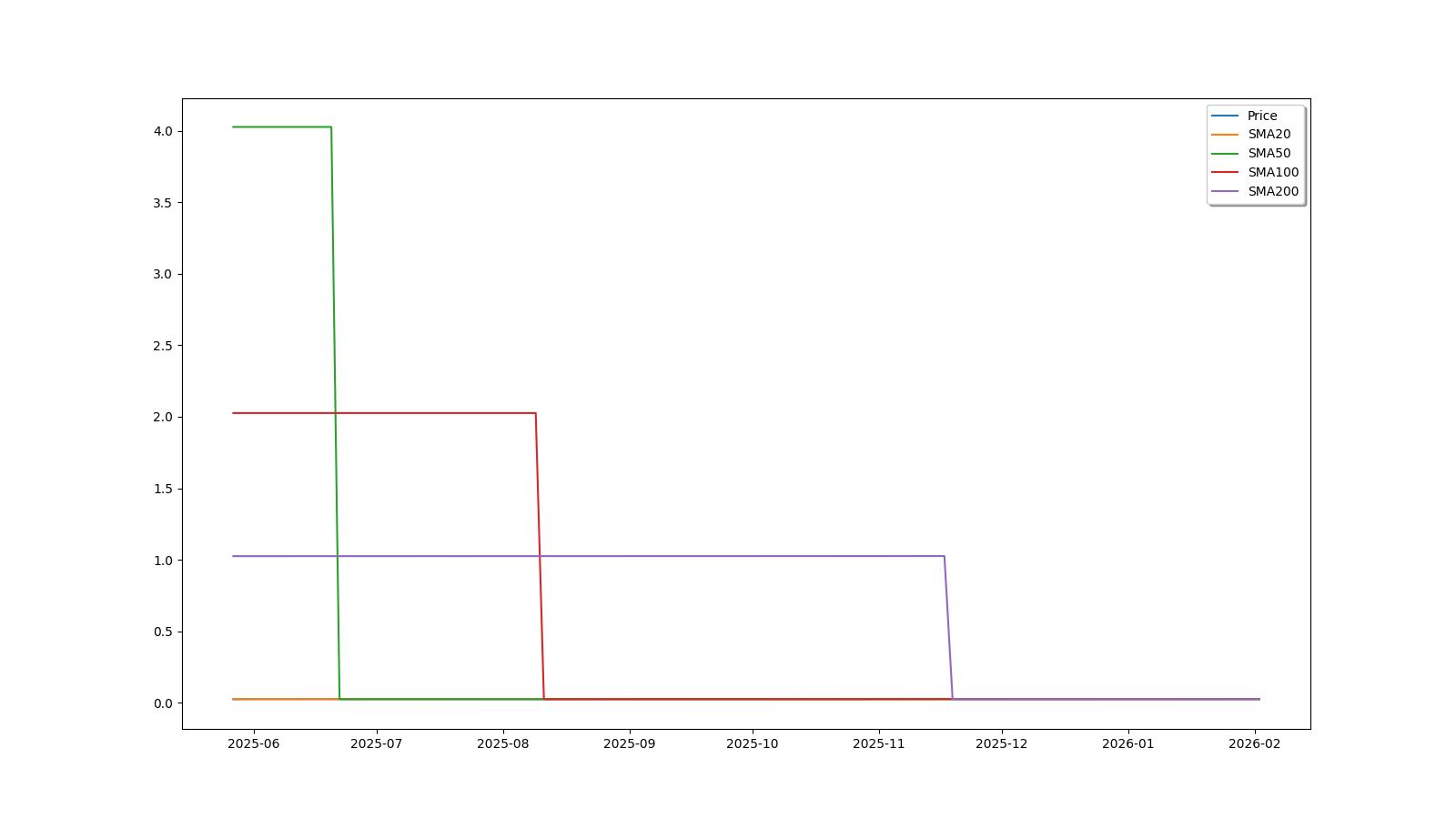 CUSDC Simple Moving Averages