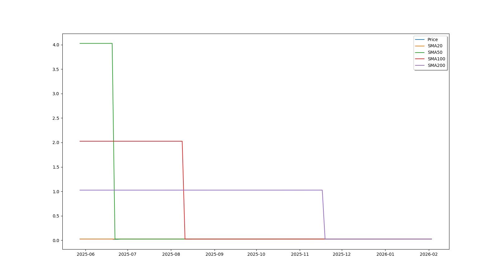 CUSDC Simple Moving Averages
