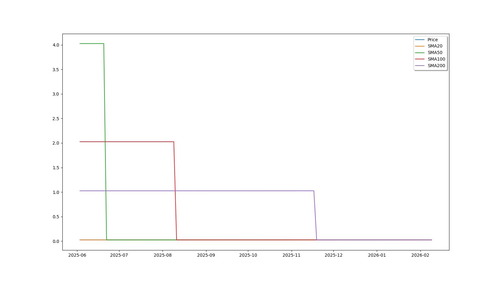 CUSDC Simple Moving Averages