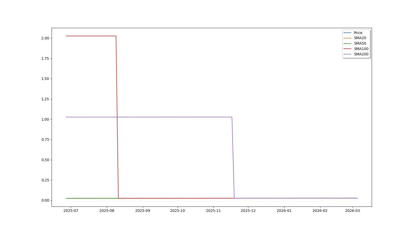 CUSDC Simple Moving Averages