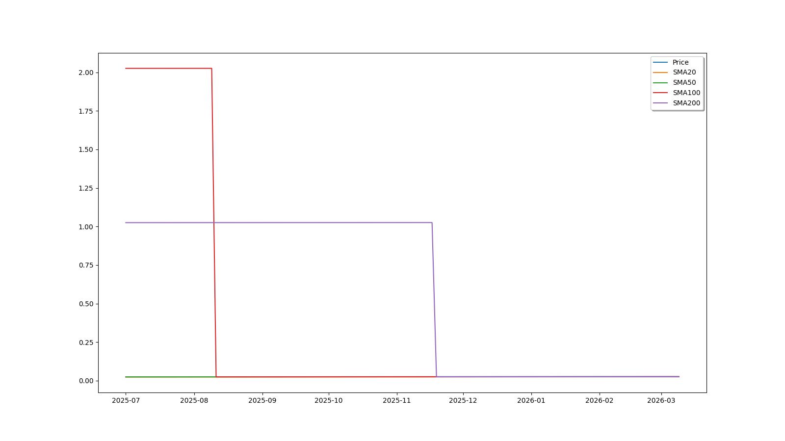 CUSDC Simple Moving Averages