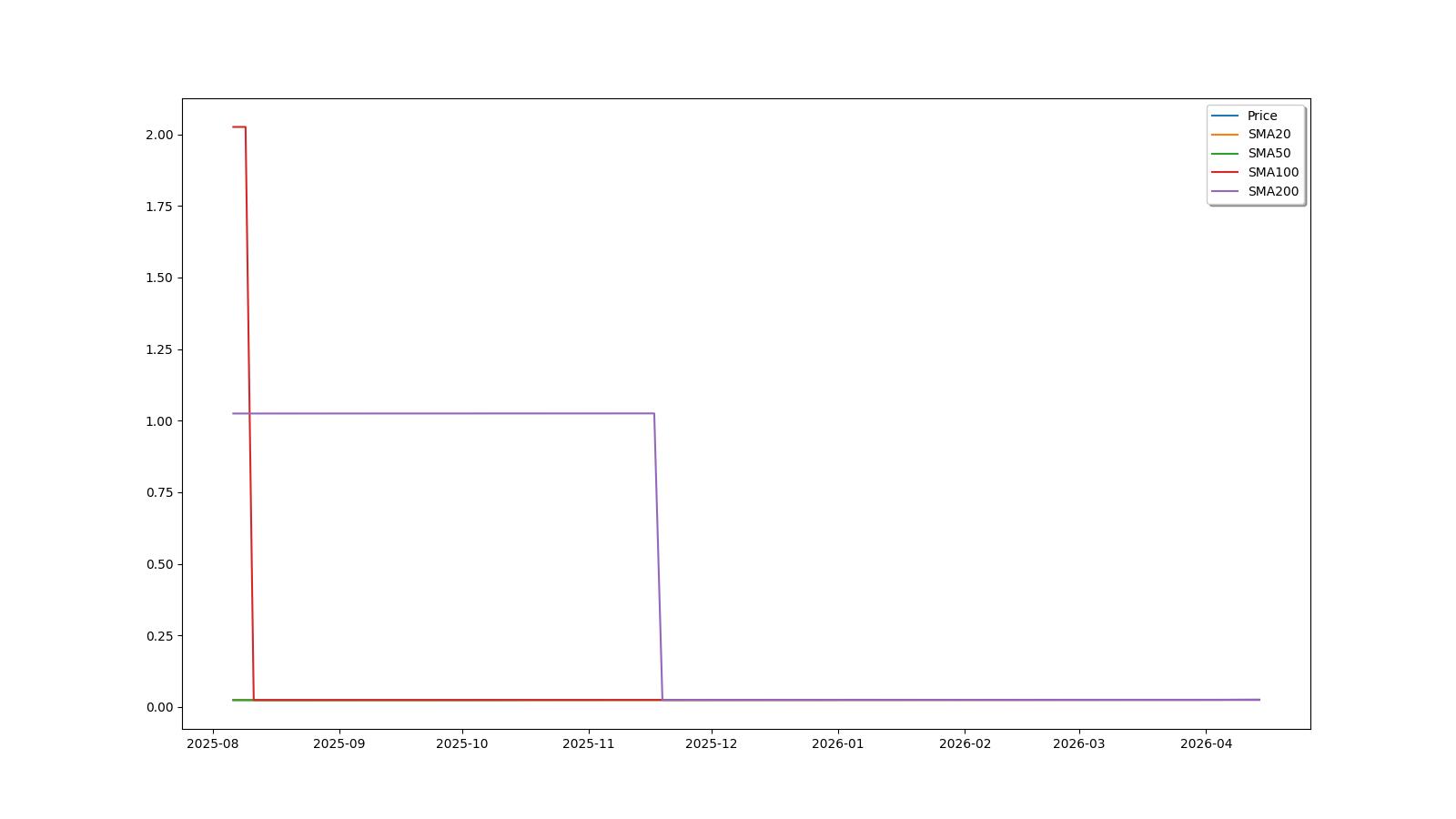 CUSDC Simple Moving Averages