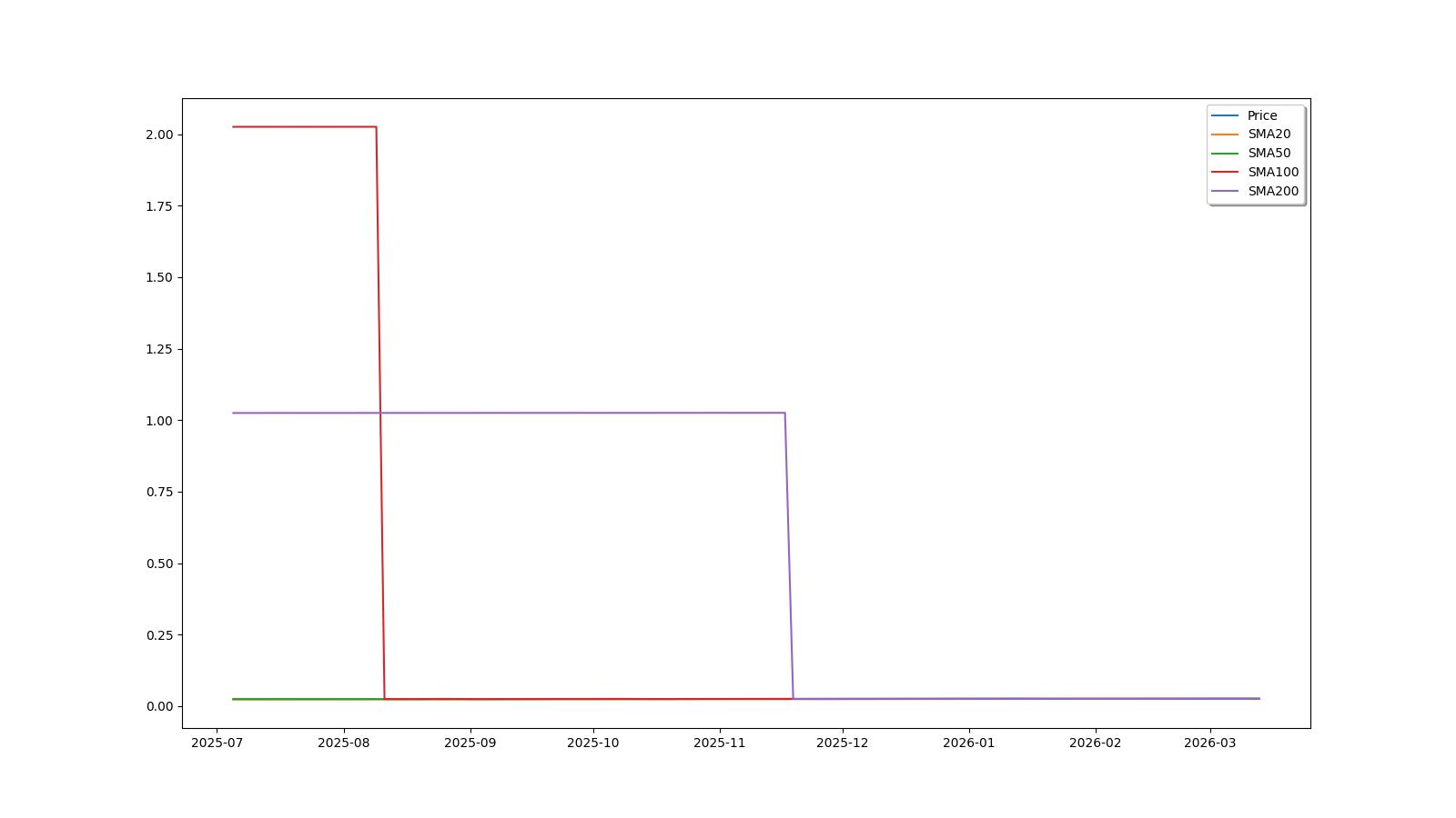 CUSDC Simple Moving Averages