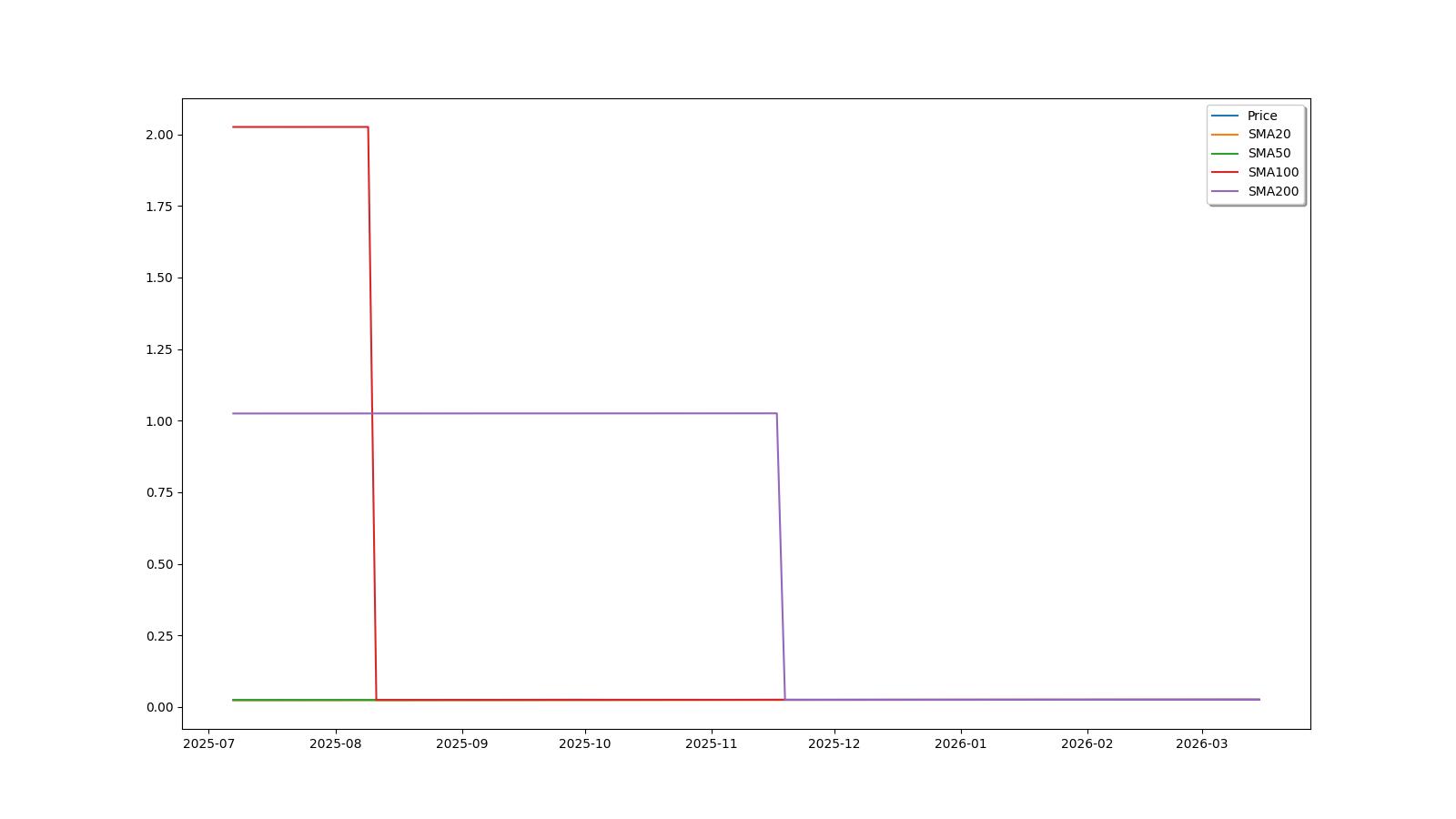 CUSDC Simple Moving Averages