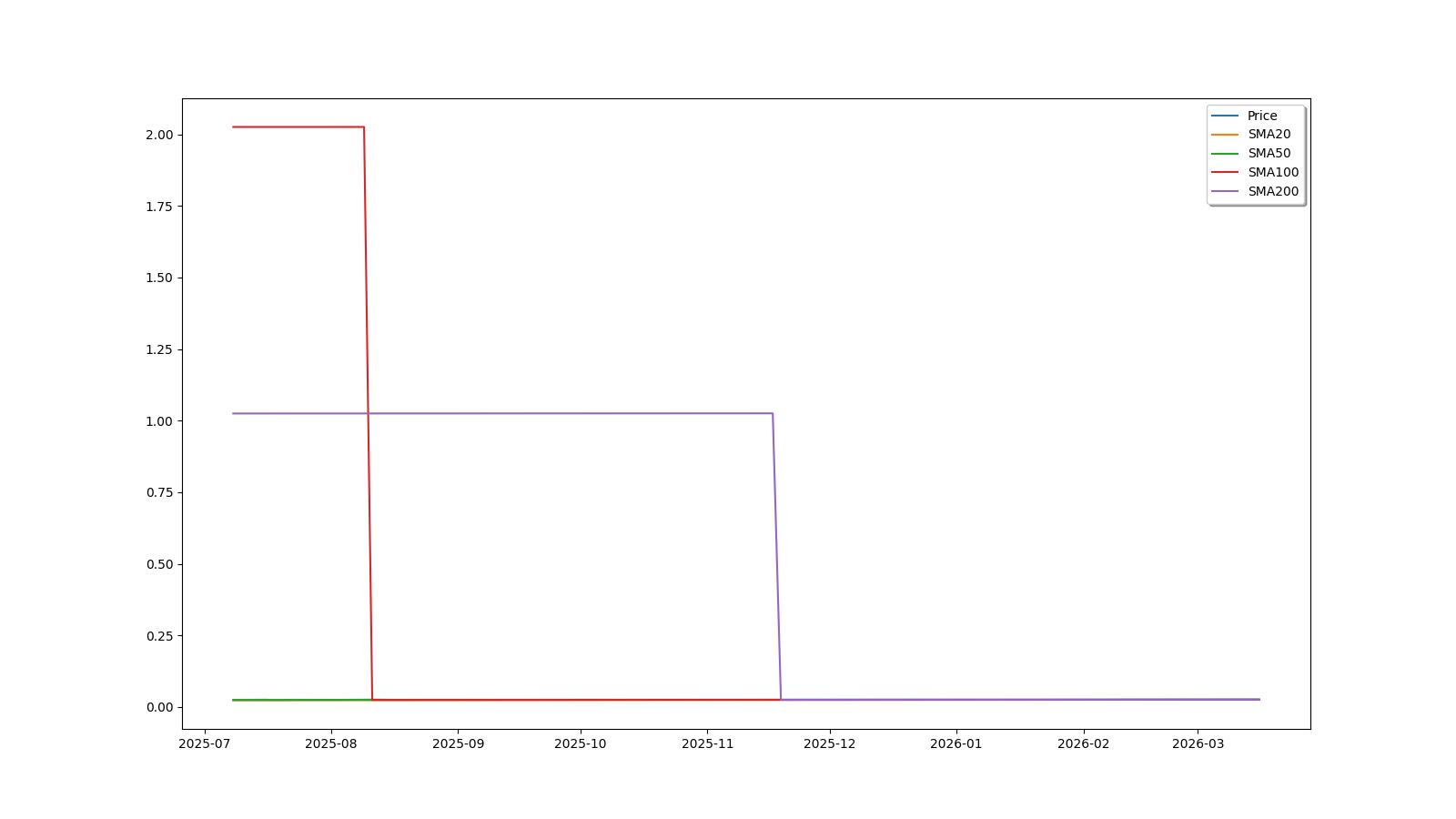 CUSDC Simple Moving Averages