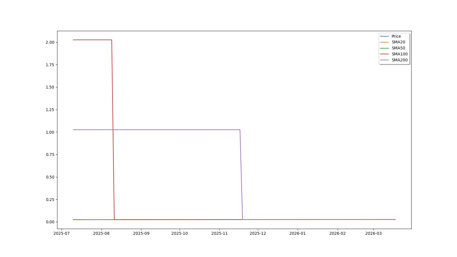CUSDC Simple Moving Averages