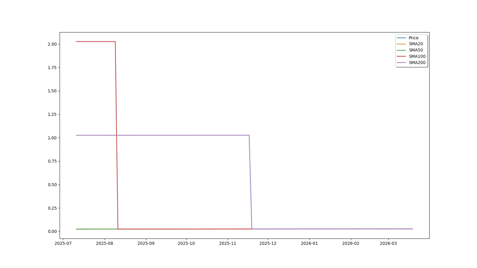 CUSDC Simple Moving Averages