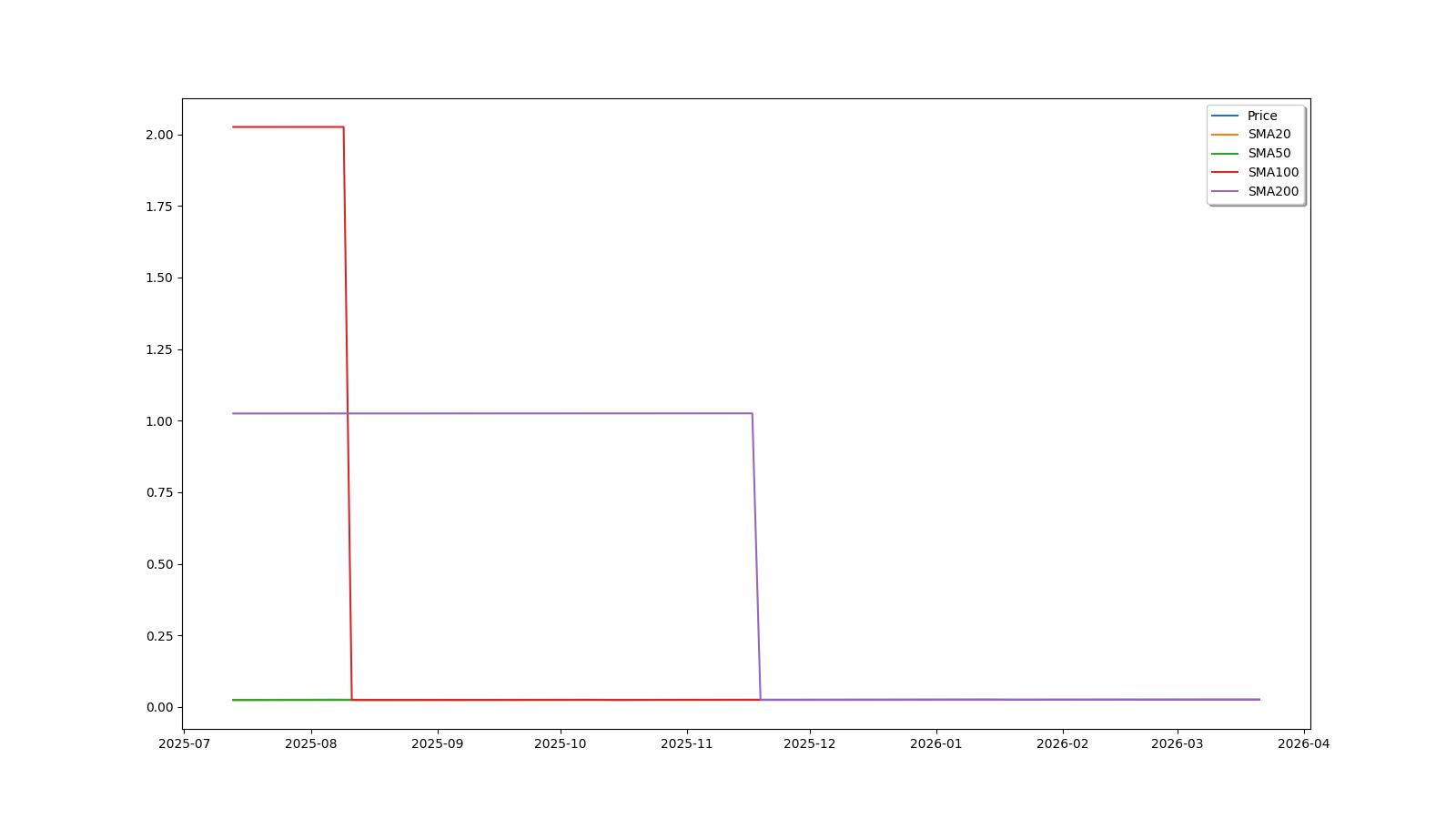 CUSDC Simple Moving Averages