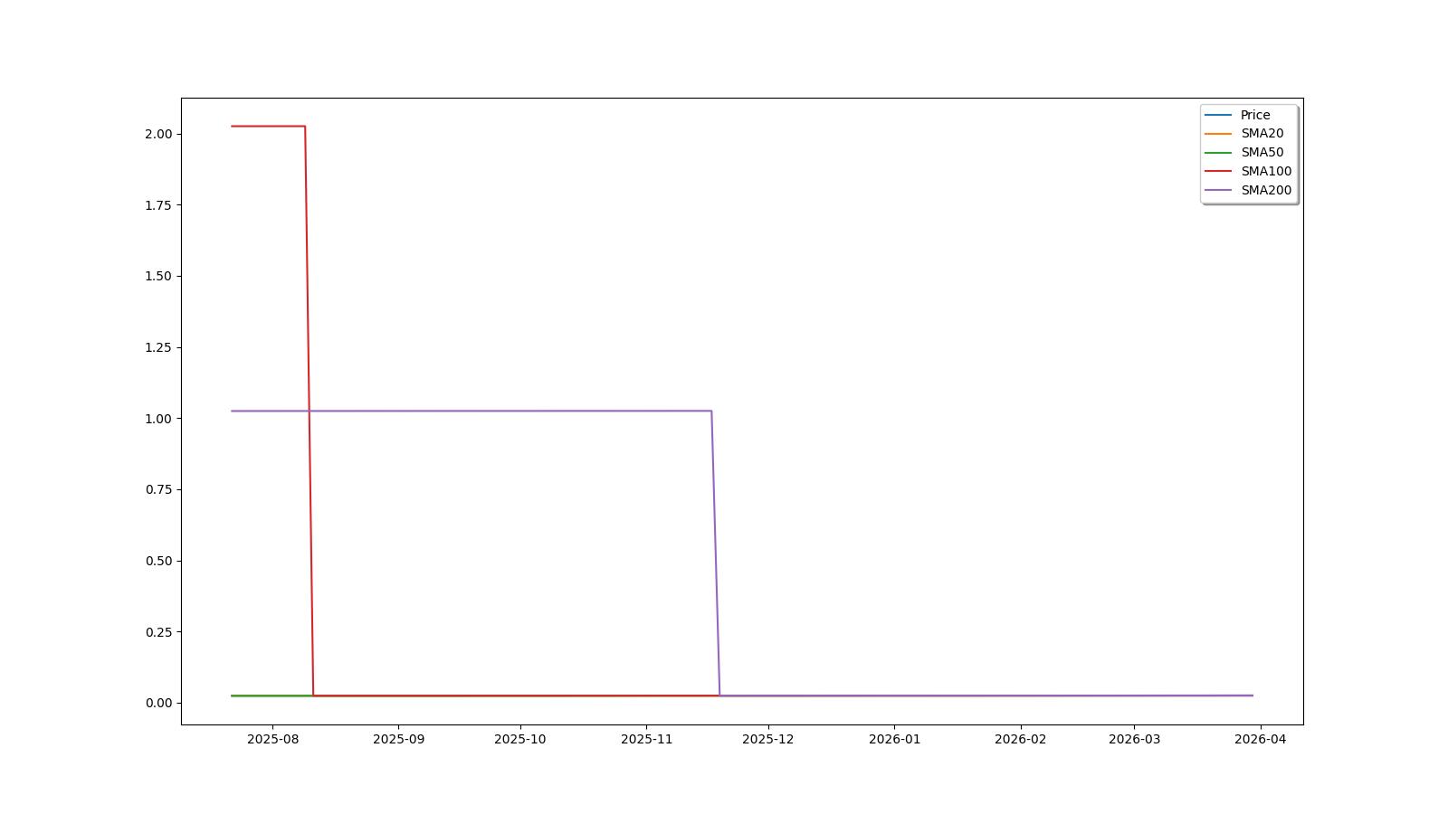 CUSDC Simple Moving Averages