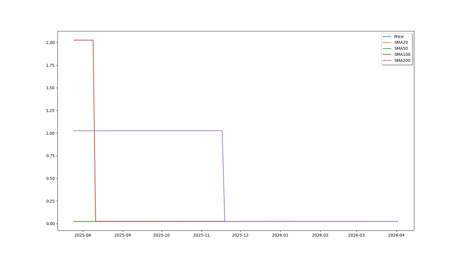 CUSDC Simple Moving Averages