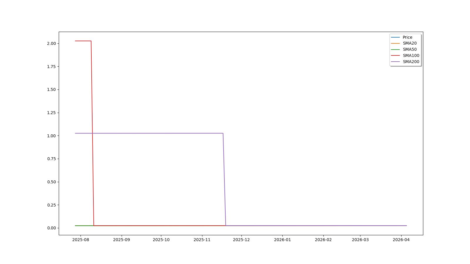 CUSDC Simple Moving Averages