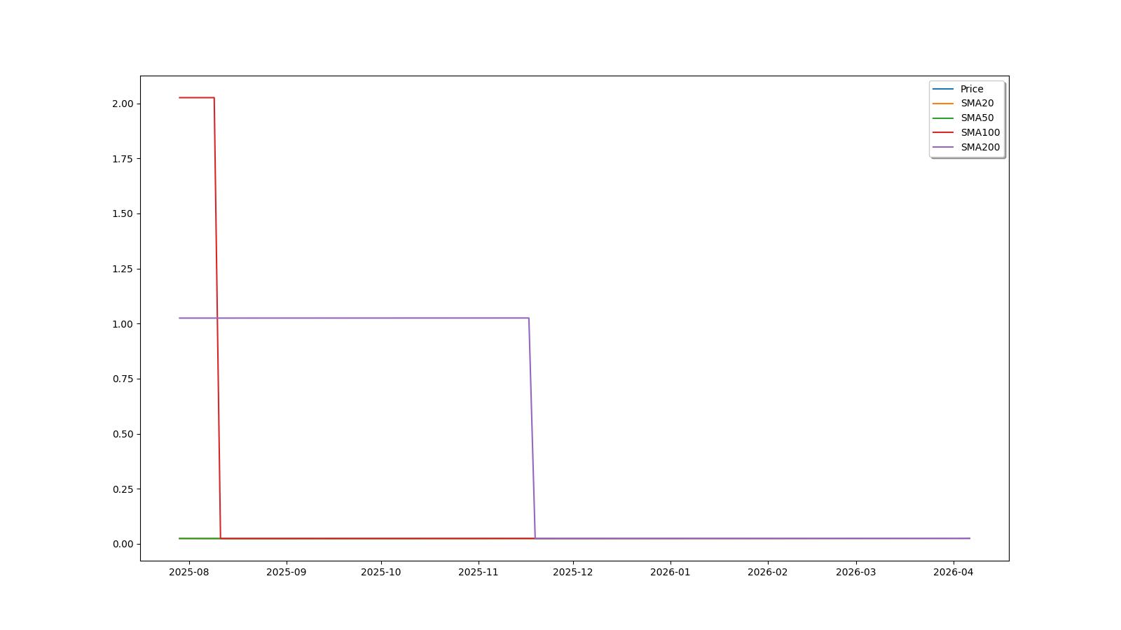 CUSDC Simple Moving Averages