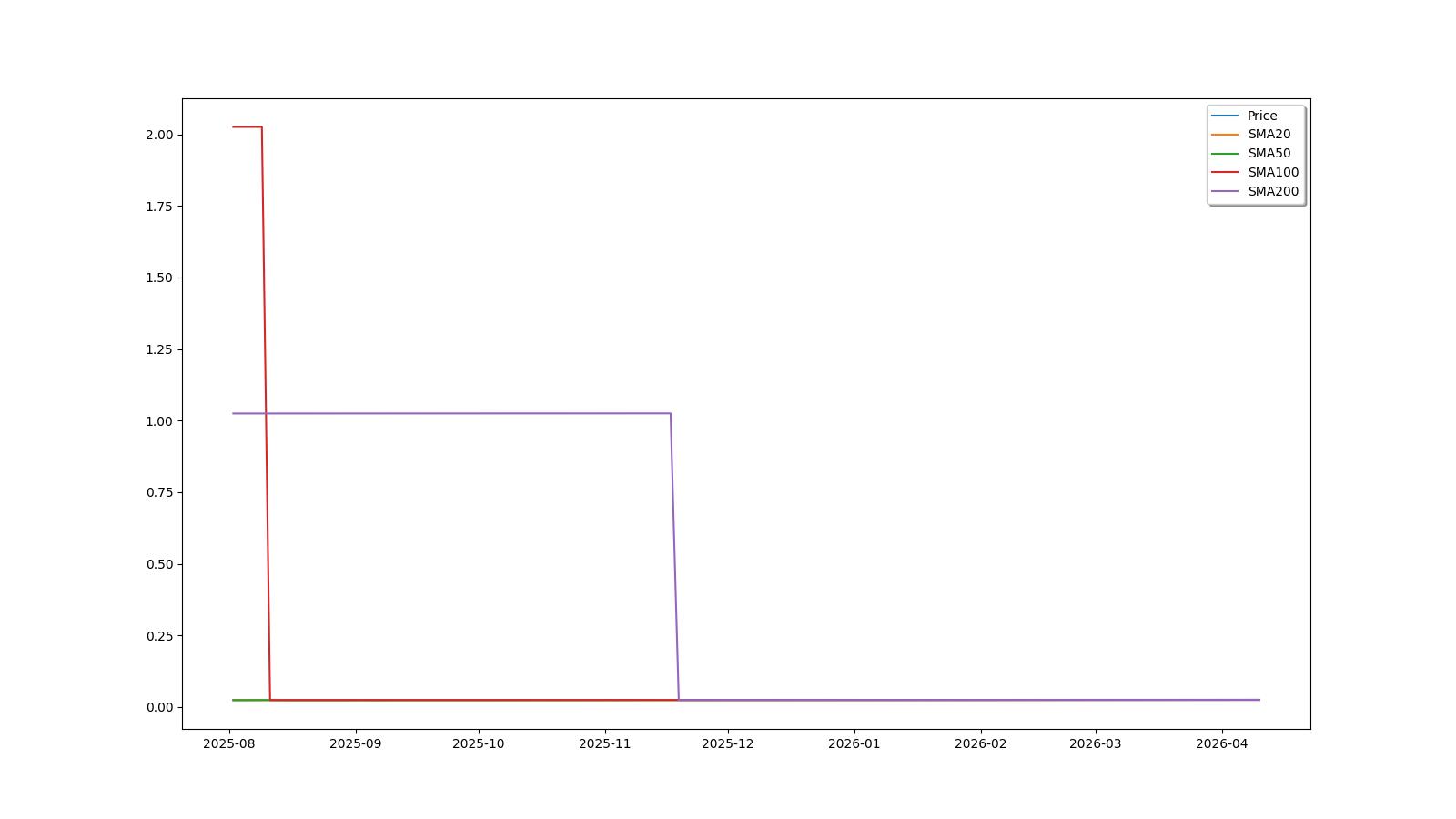 CUSDC Simple Moving Averages