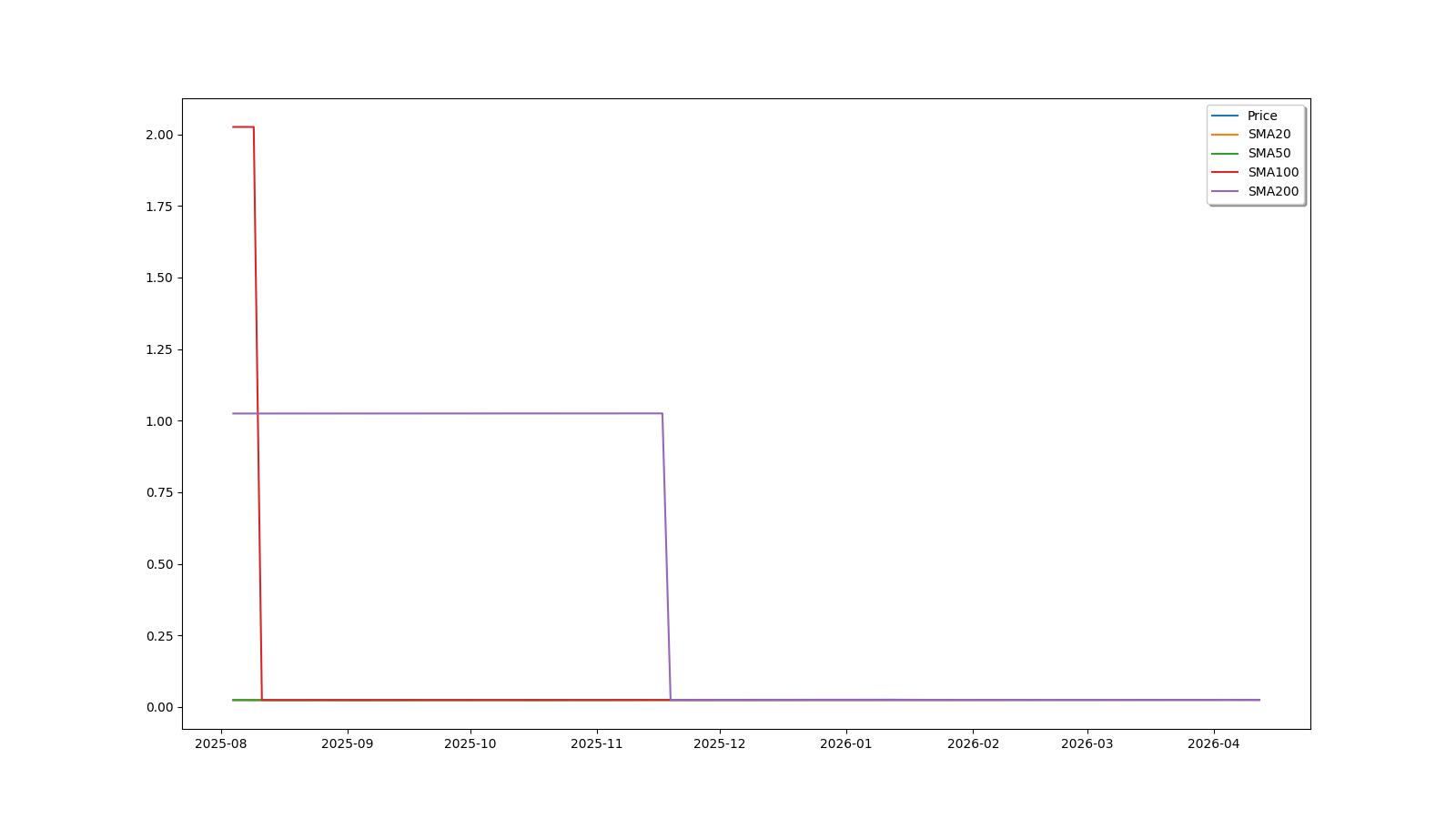 CUSDC Simple Moving Averages