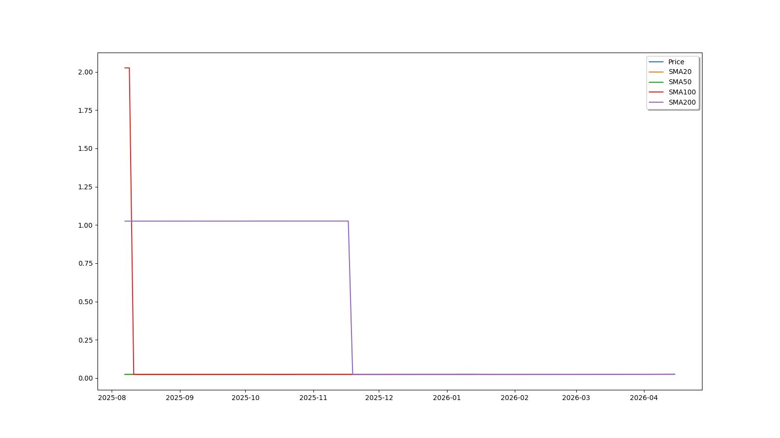 CUSDC Simple Moving Averages