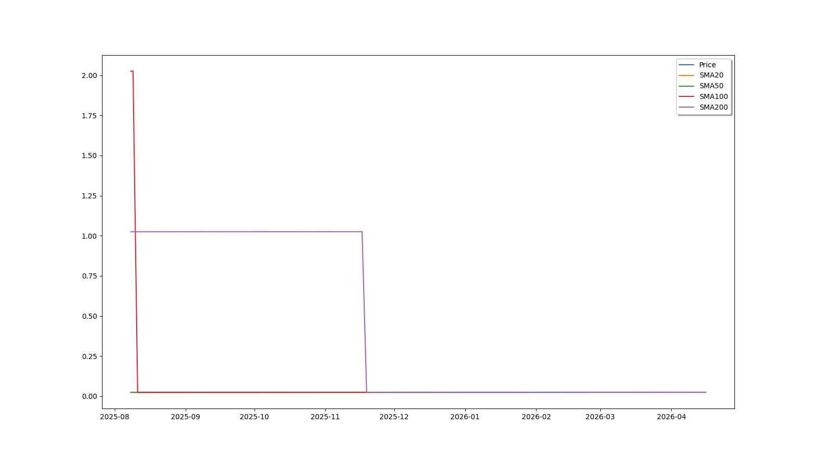 CUSDC Simple Moving Averages