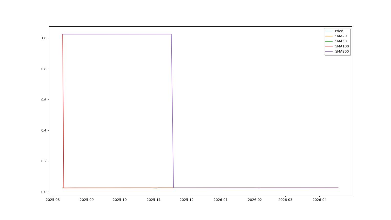 CUSDC Simple Moving Averages