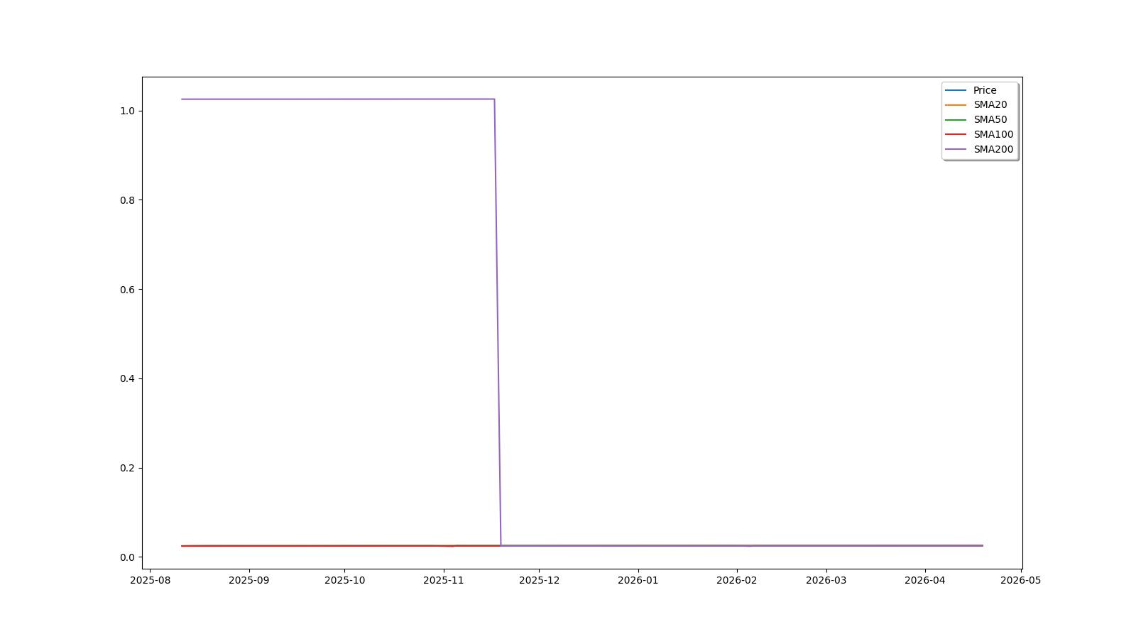 CUSDC Simple Moving Averages