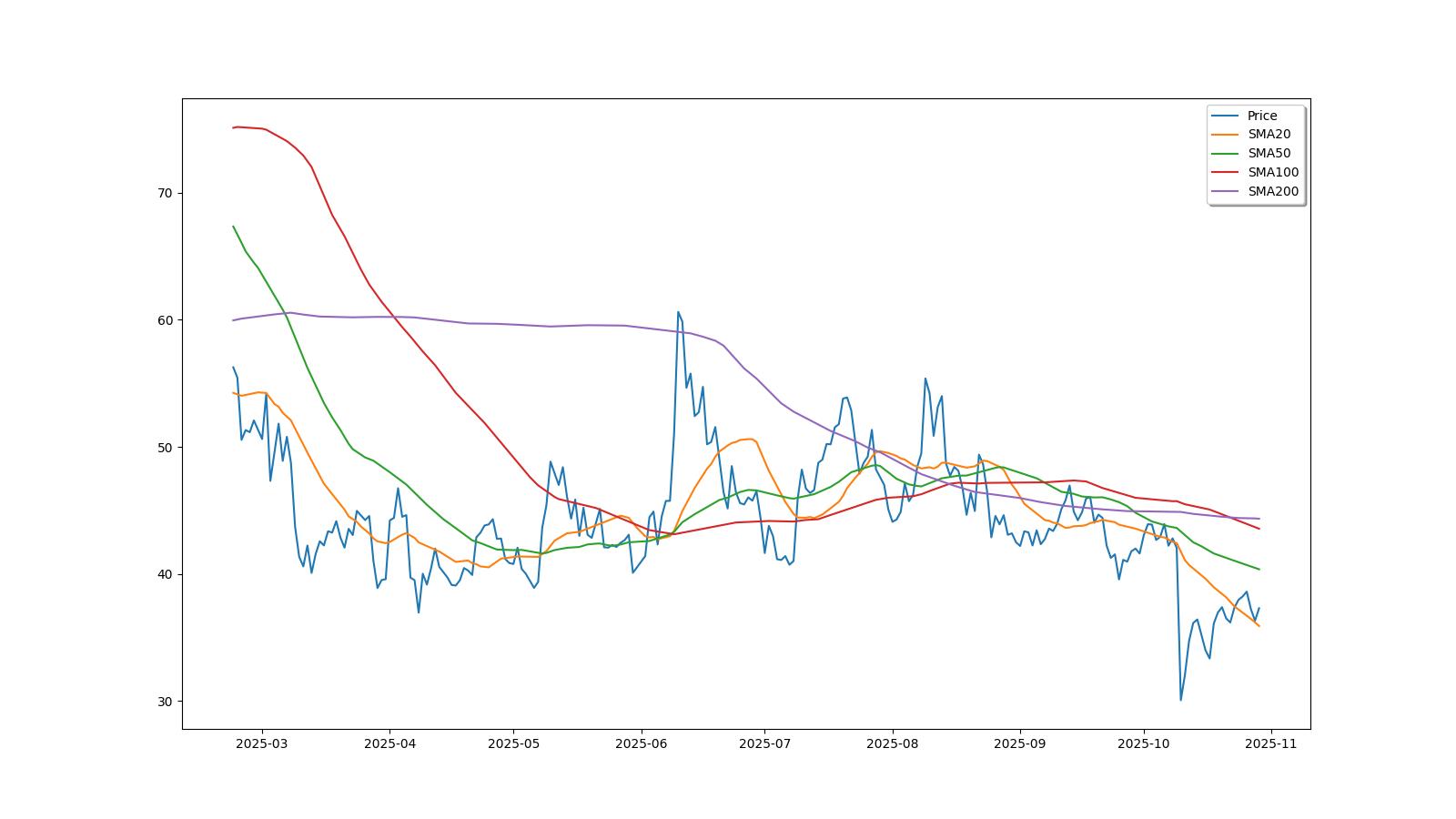 Compound Simple Moving Averages