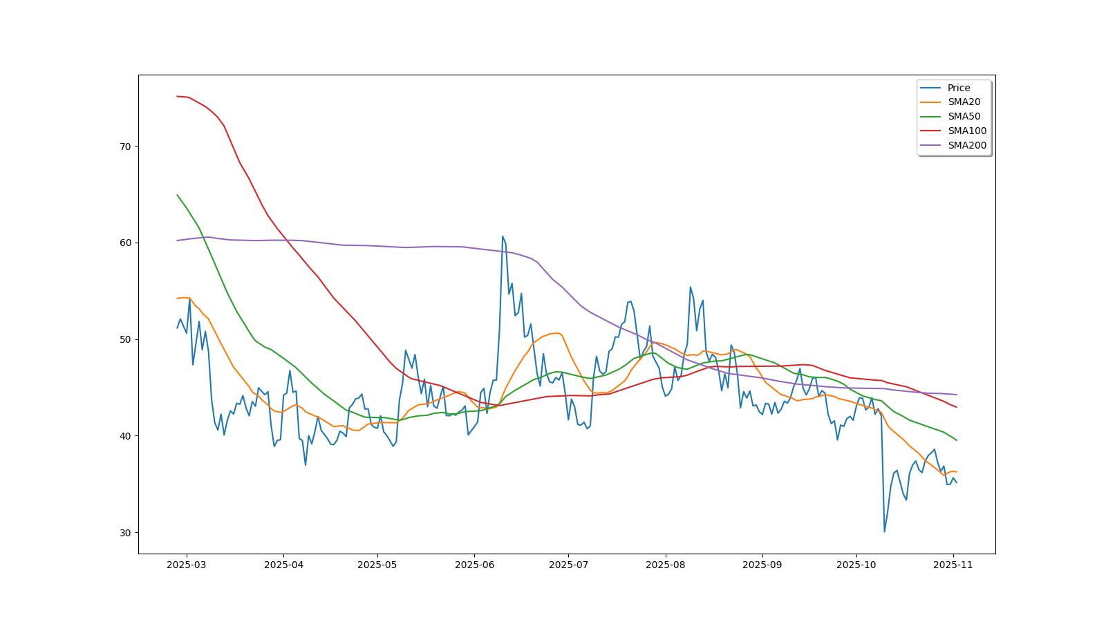 Compound Simple Moving Averages