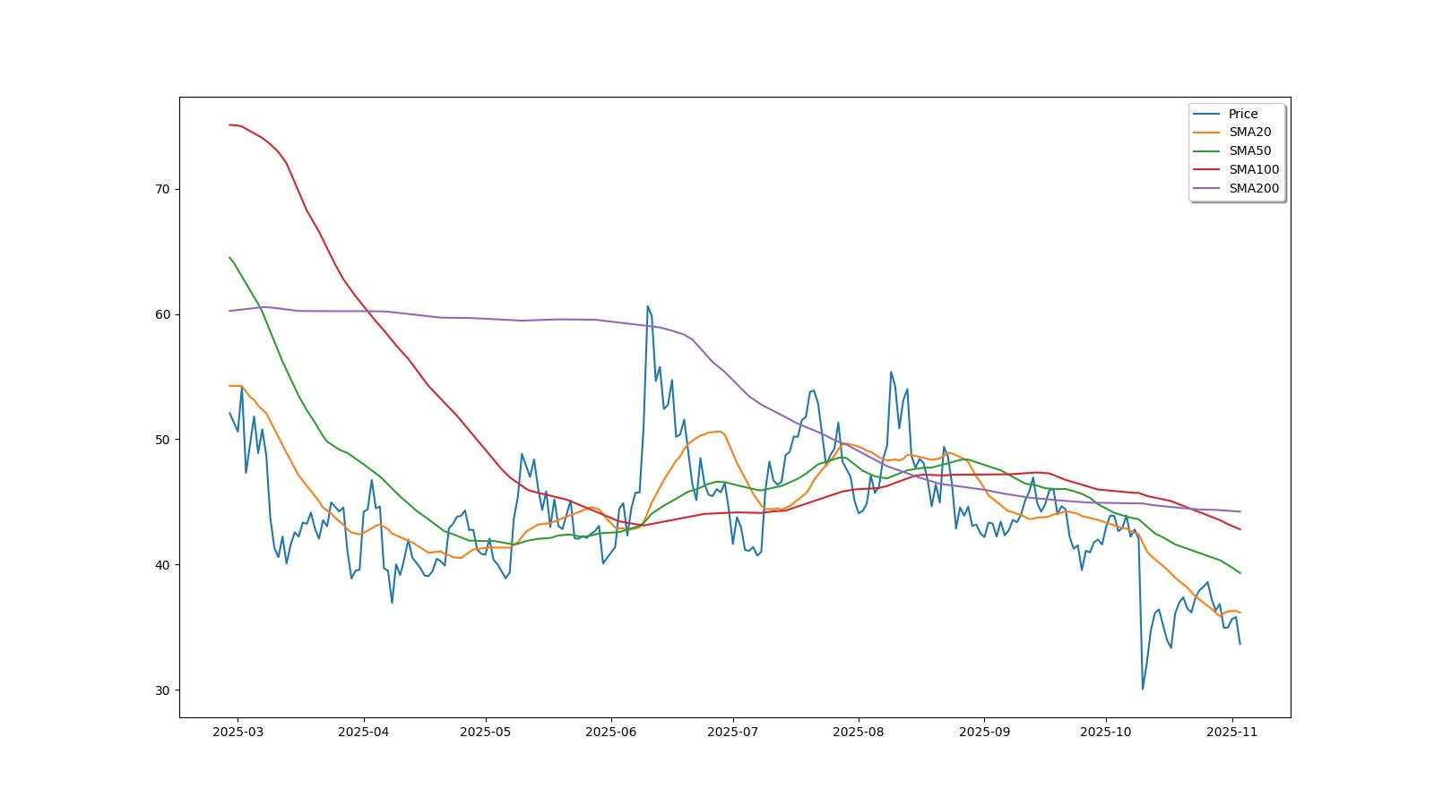 Compound Simple Moving Averages