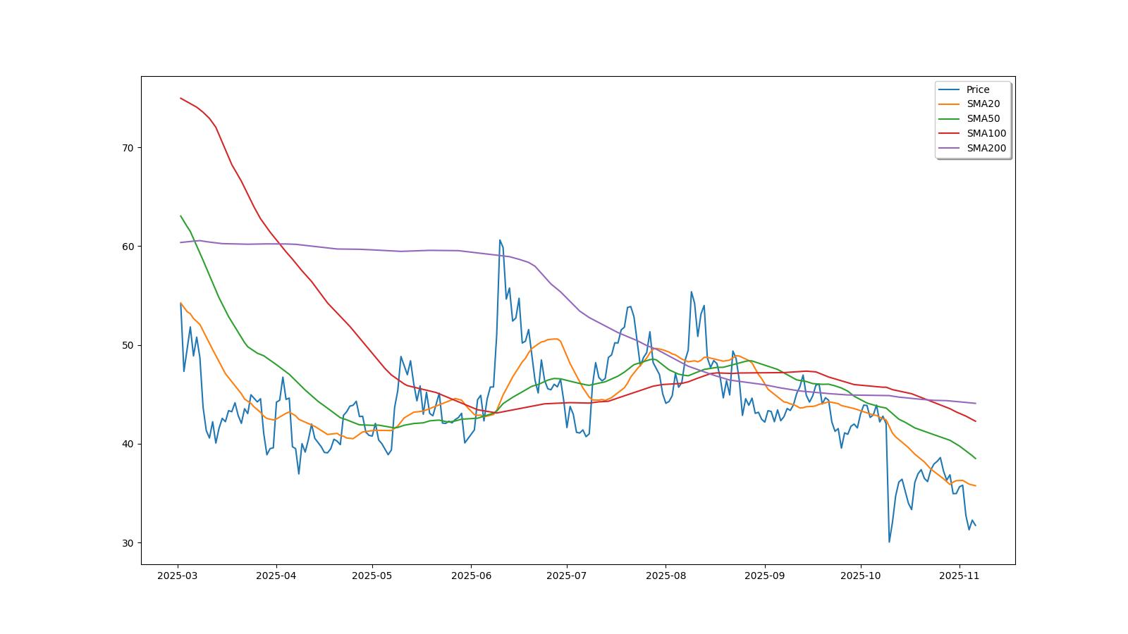 Compound Simple Moving Averages