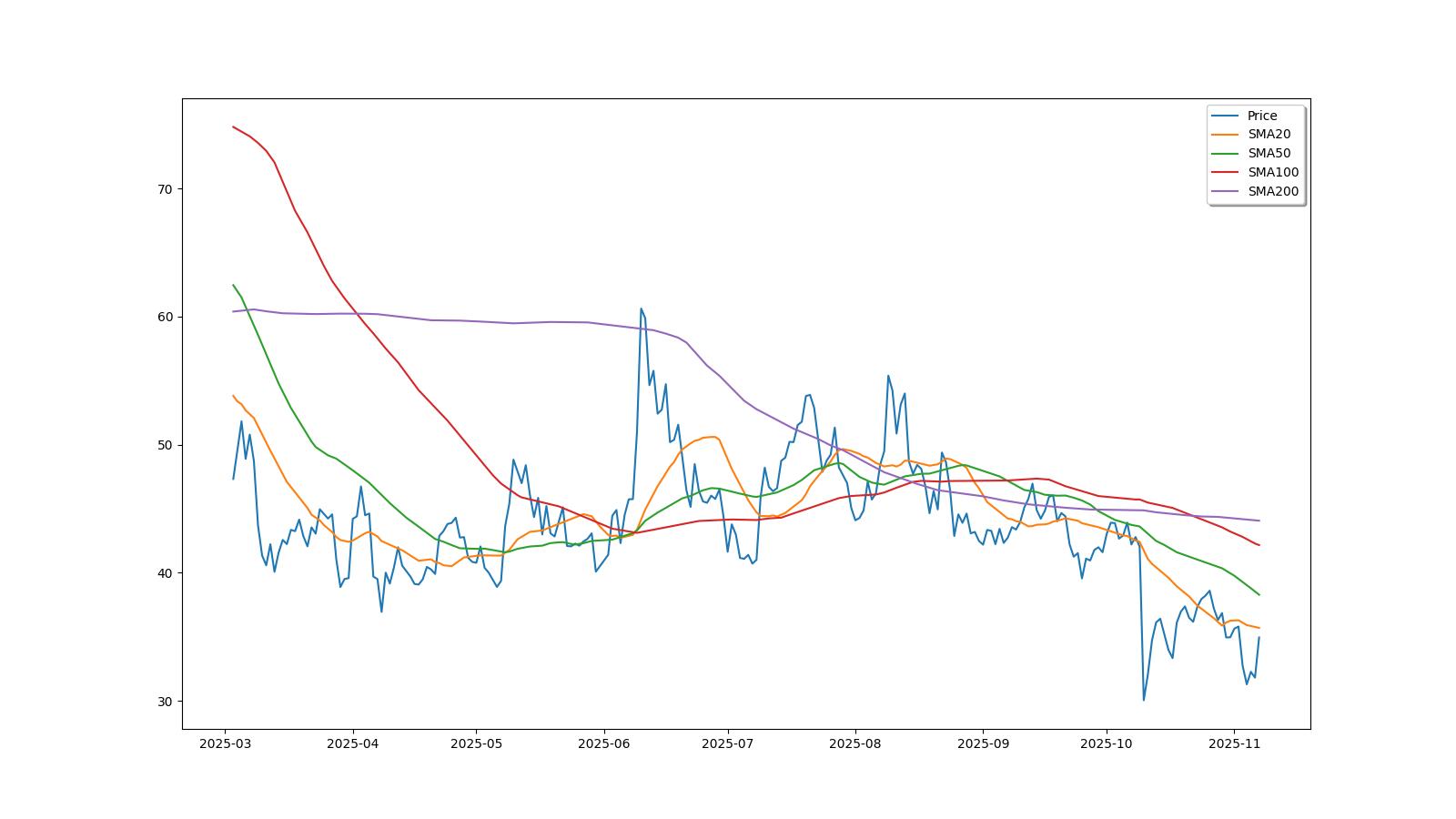 Compound Simple Moving Averages