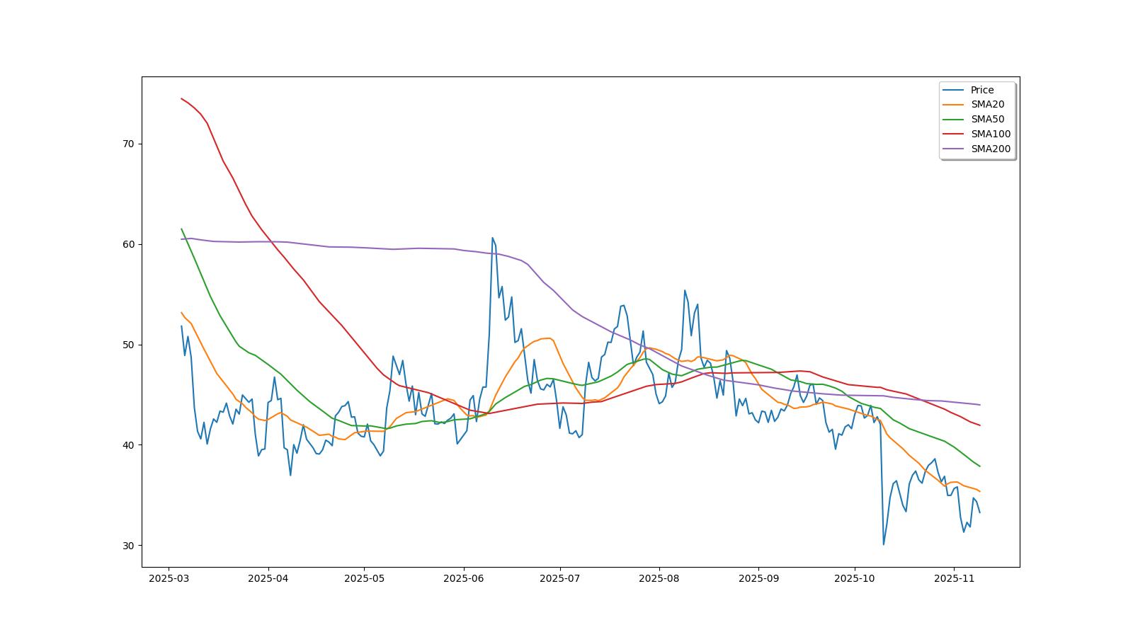 Compound Simple Moving Averages