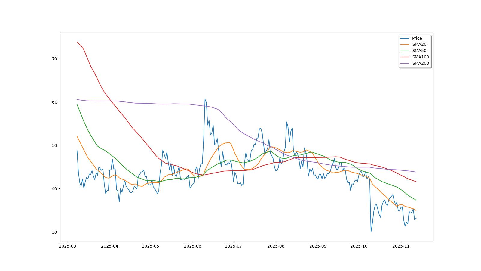 Compound Simple Moving Averages