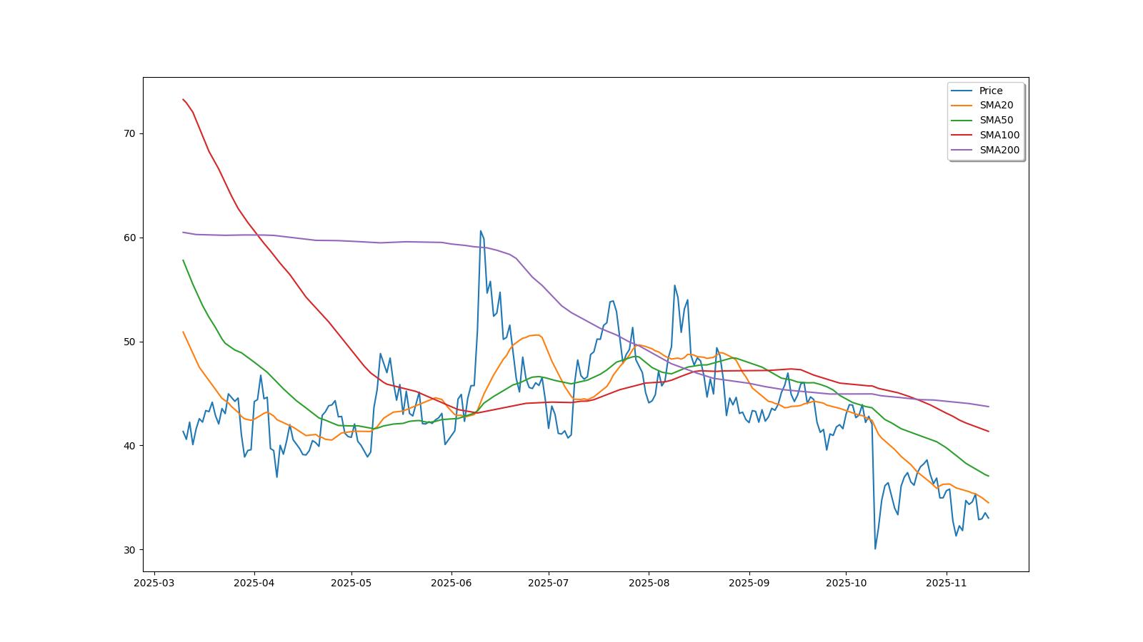 Compound Simple Moving Averages