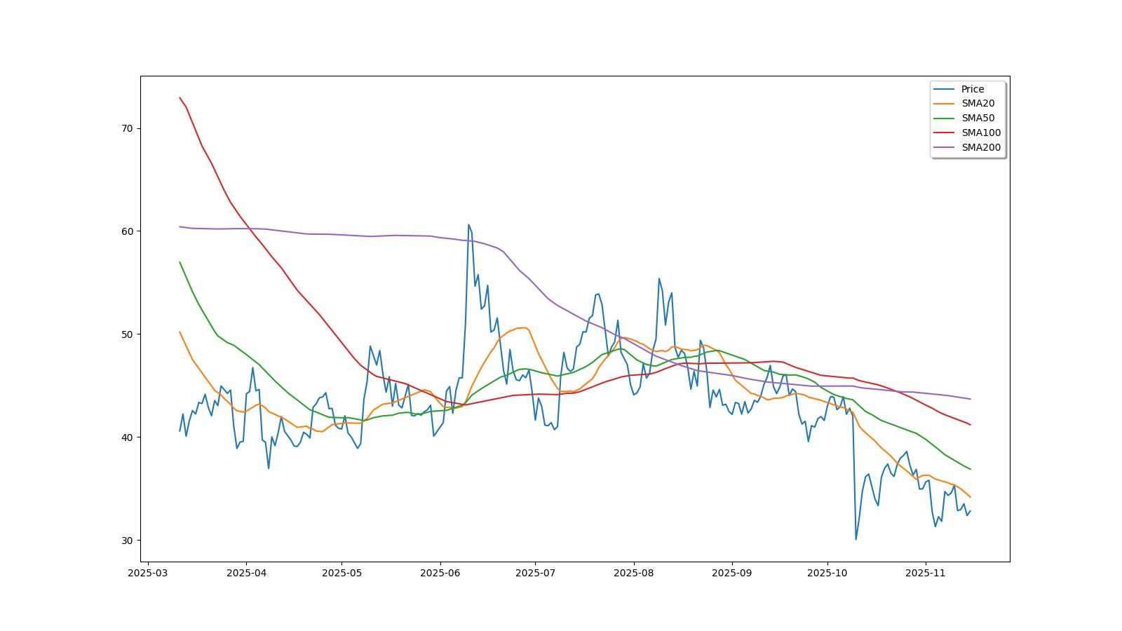 컴파운드 Simple Moving Averages