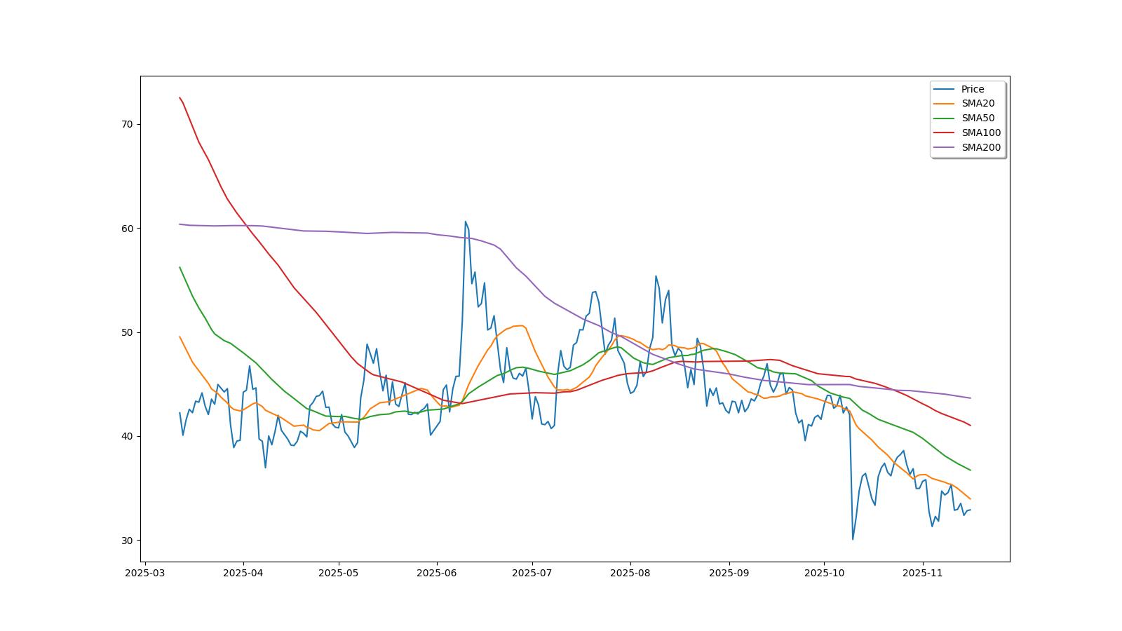 Compound Simple Moving Averages