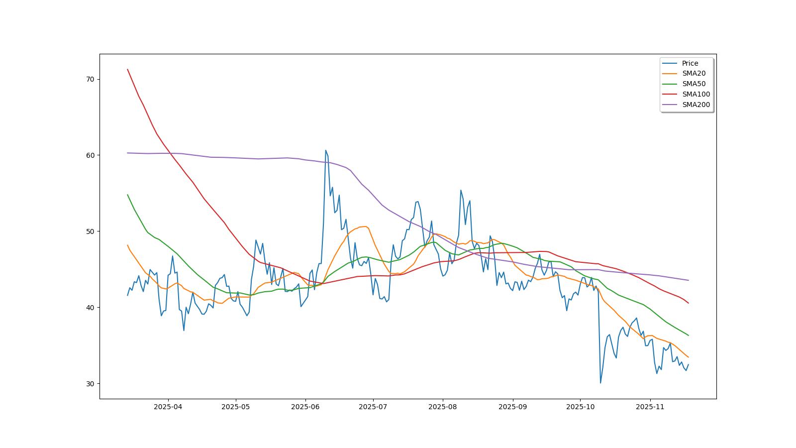 Compound Simple Moving Averages