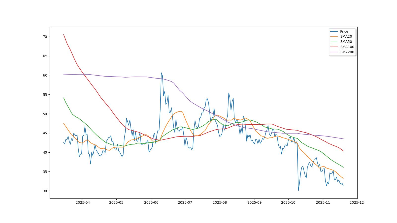 Compound Simple Moving Averages