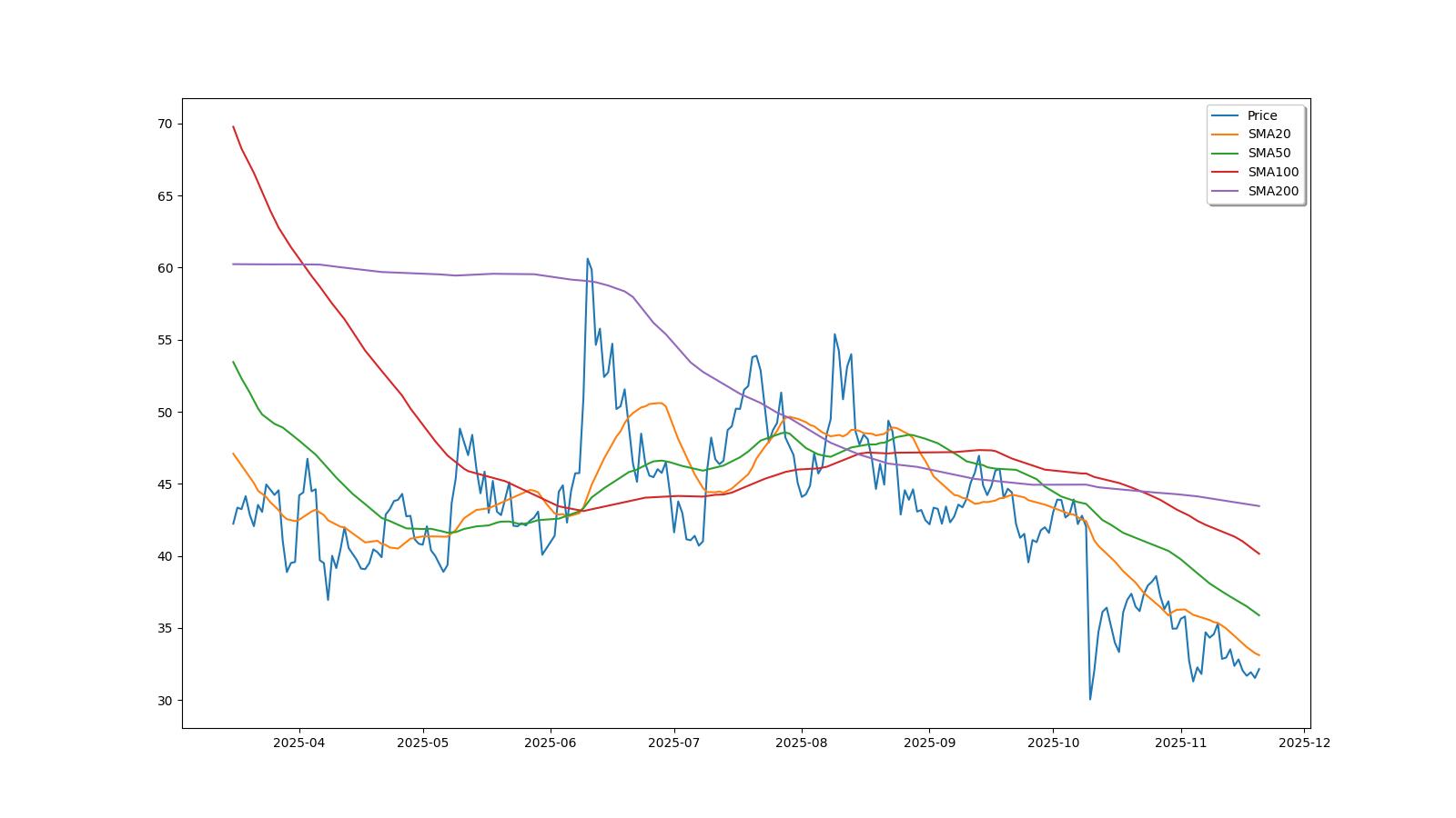 Compound Simple Moving Averages
