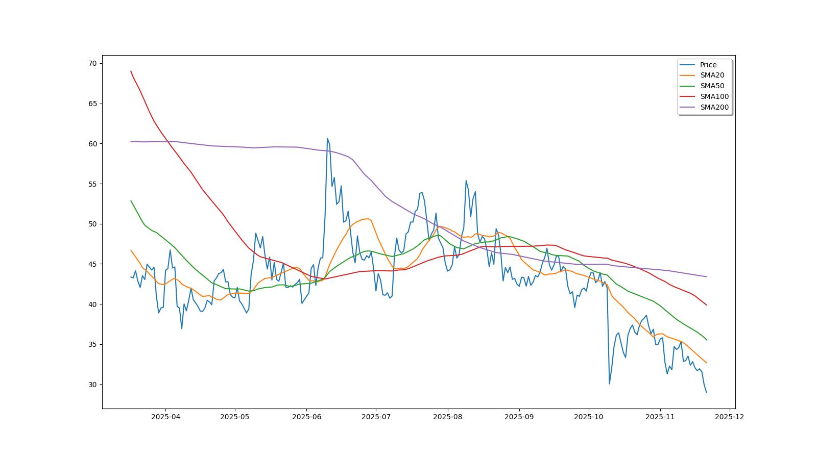 Compound Simple Moving Averages