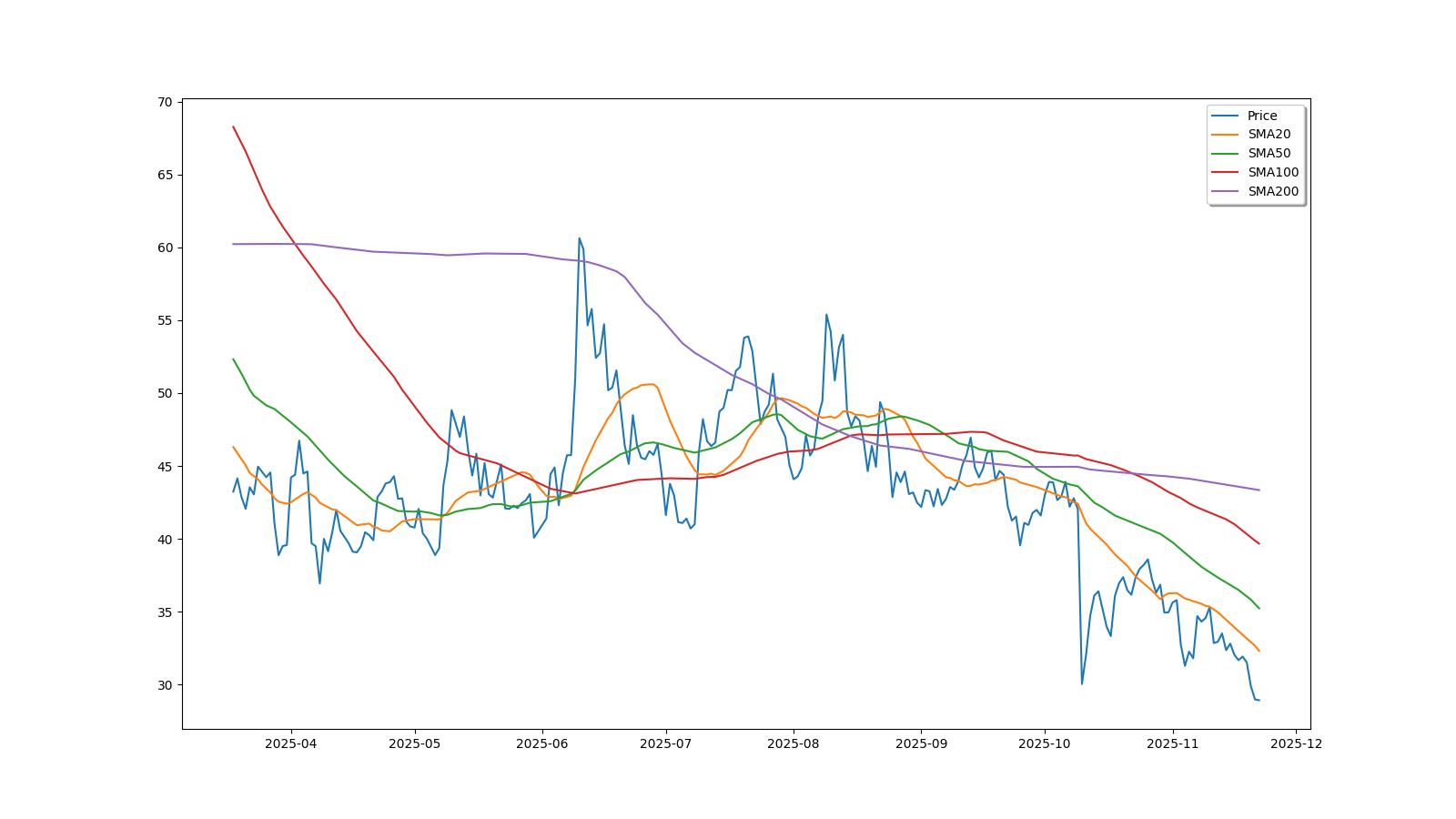Compound Simple Moving Averages