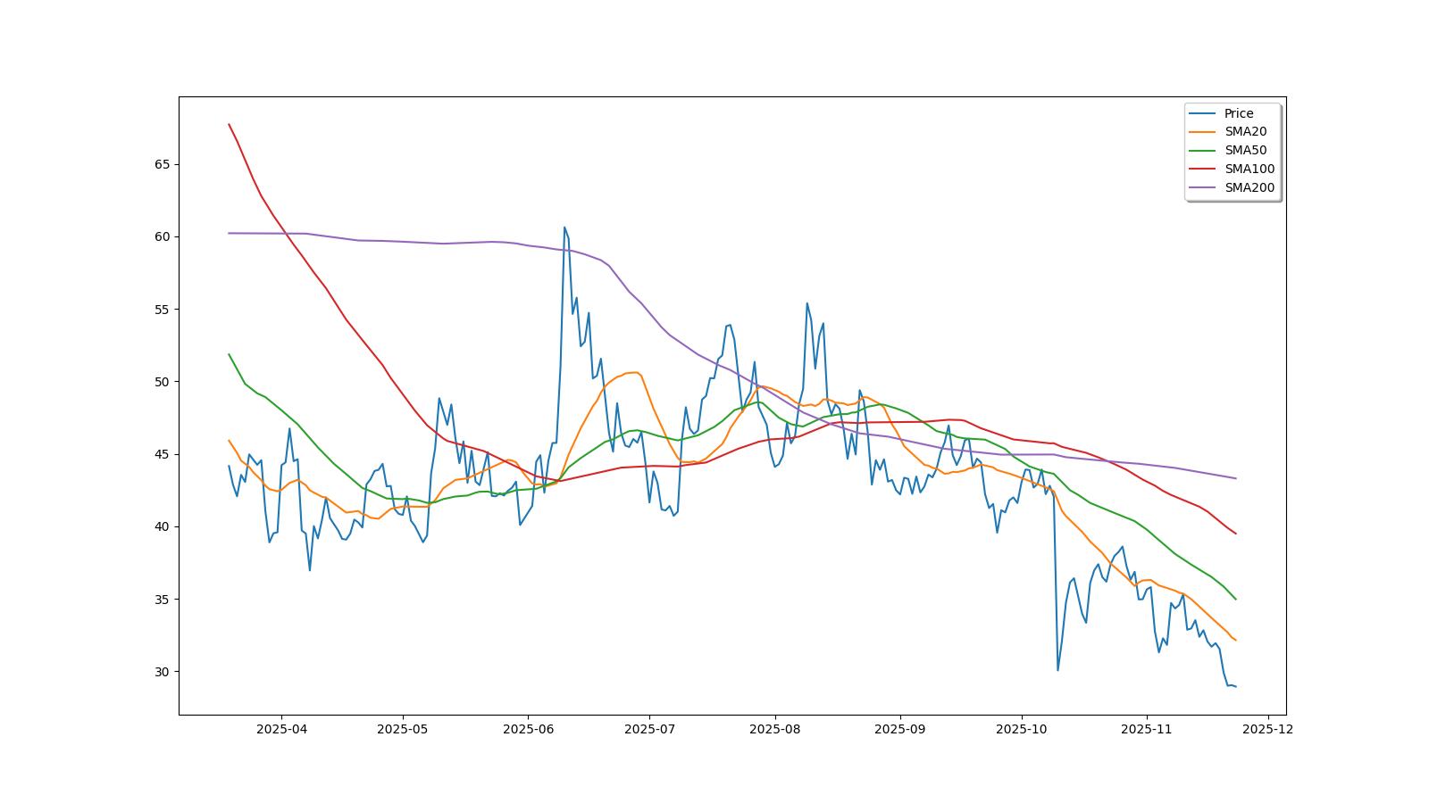 Compound Simple Moving Averages