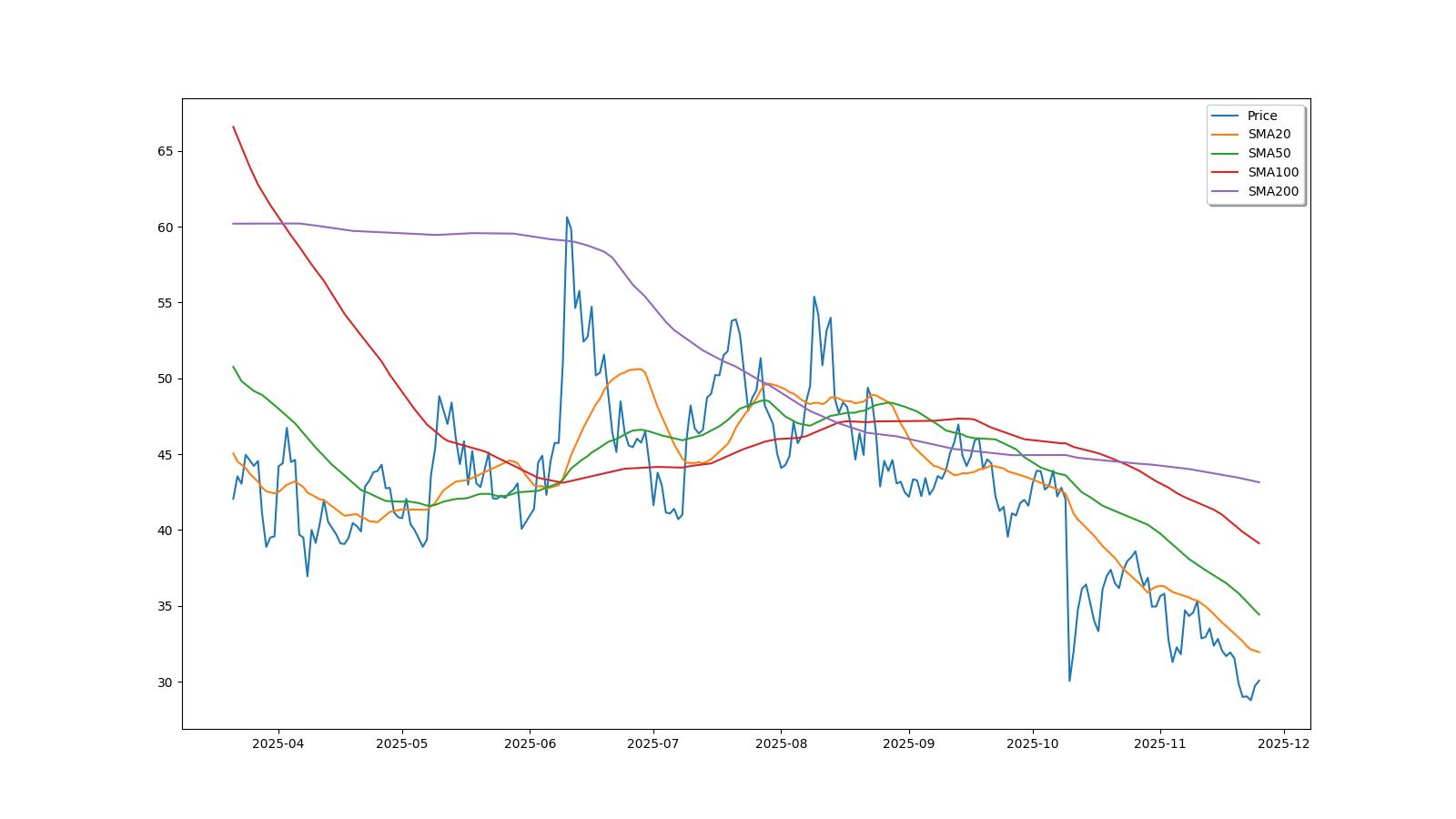 Compound Simple Moving Averages