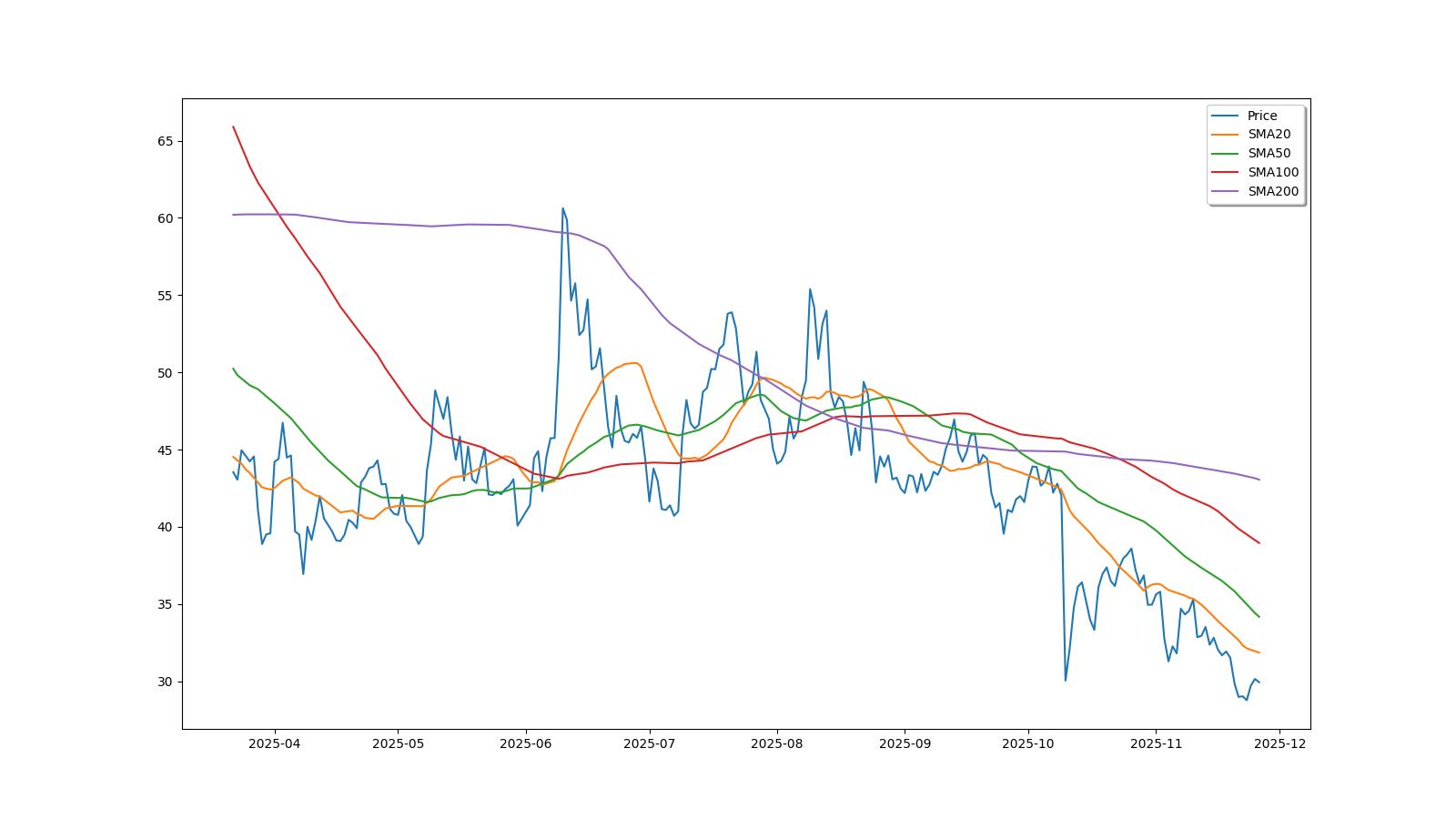 Compound Simple Moving Averages