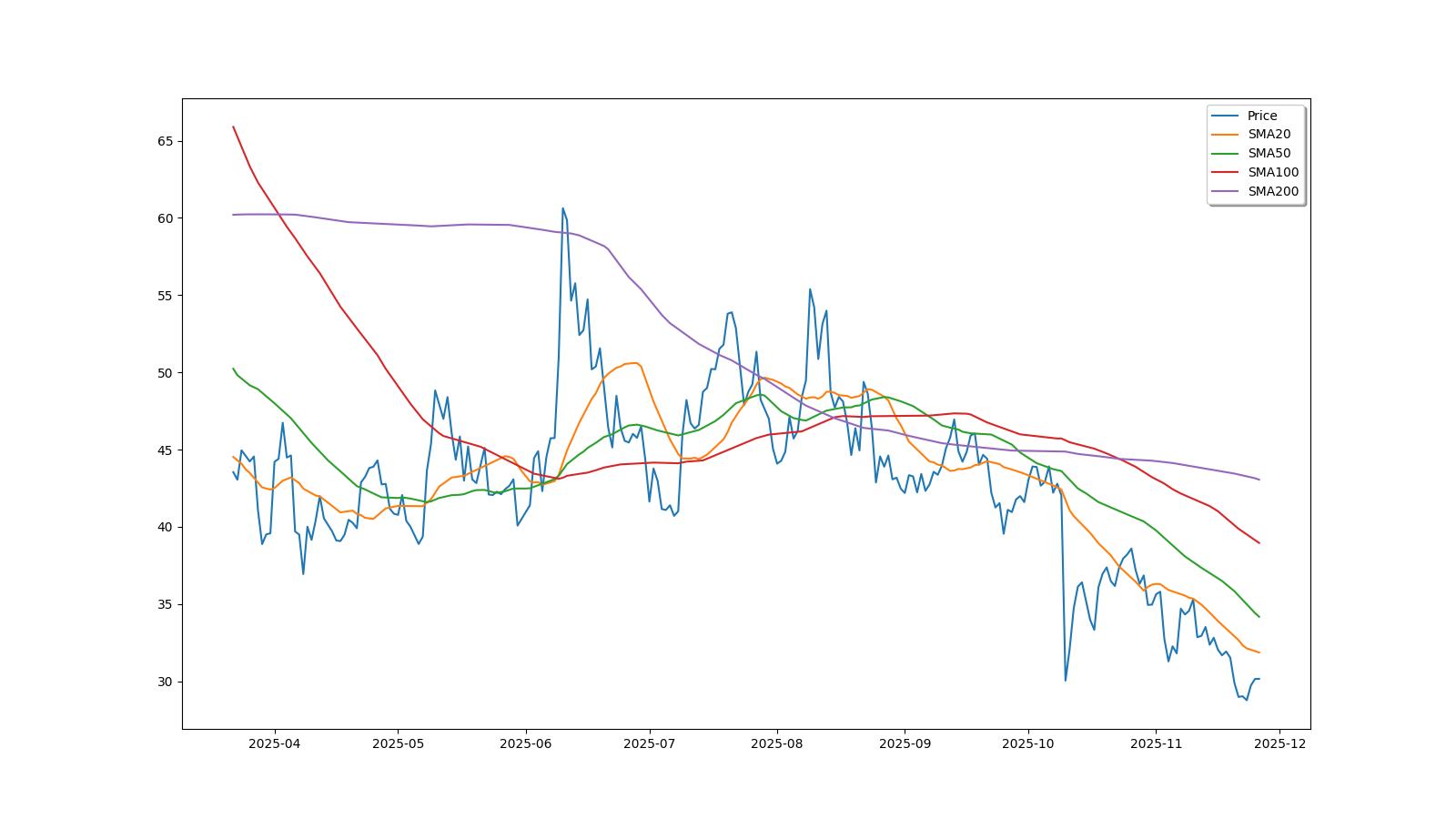 Compound Simple Moving Averages