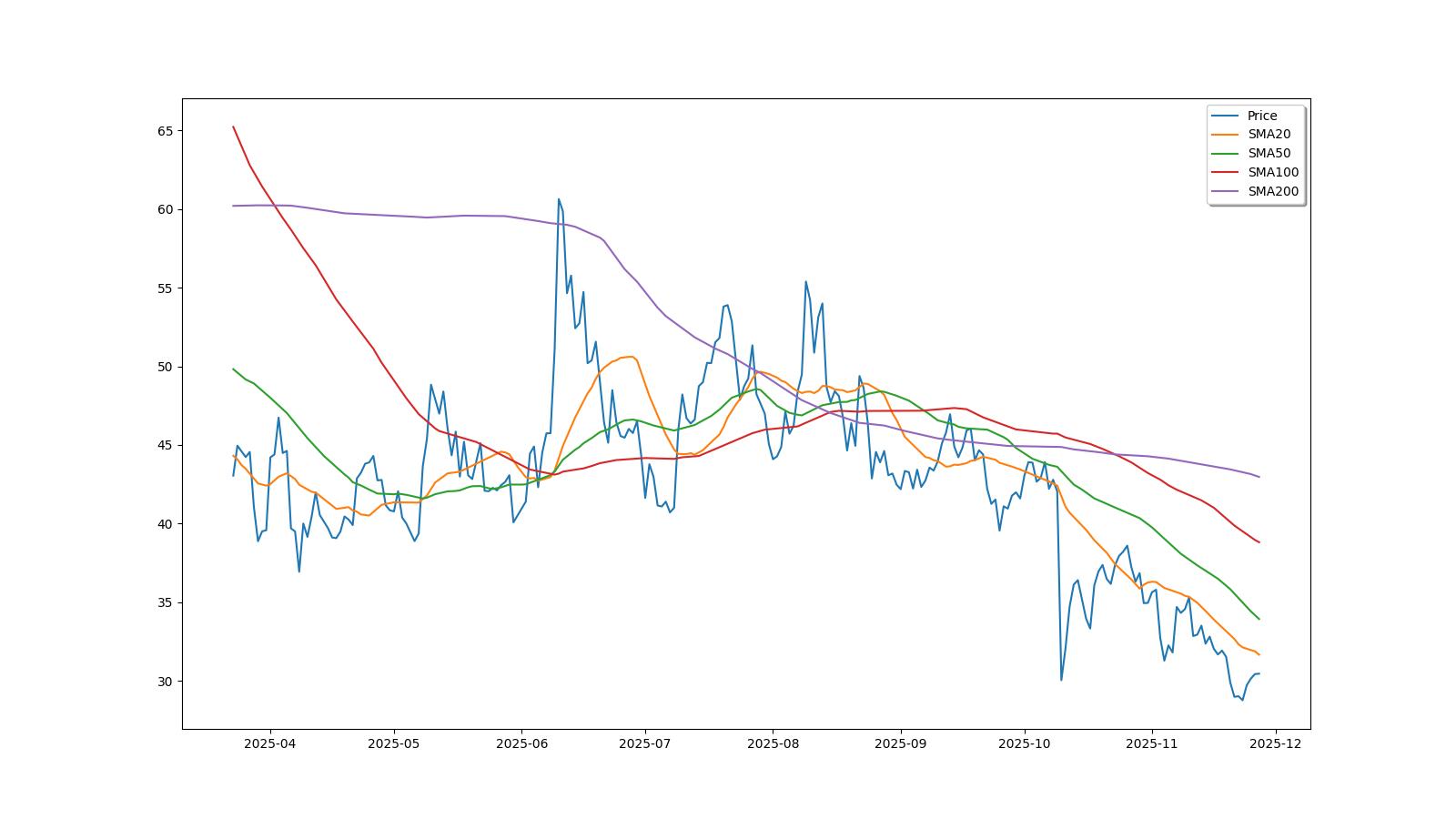 Compound Simple Moving Averages