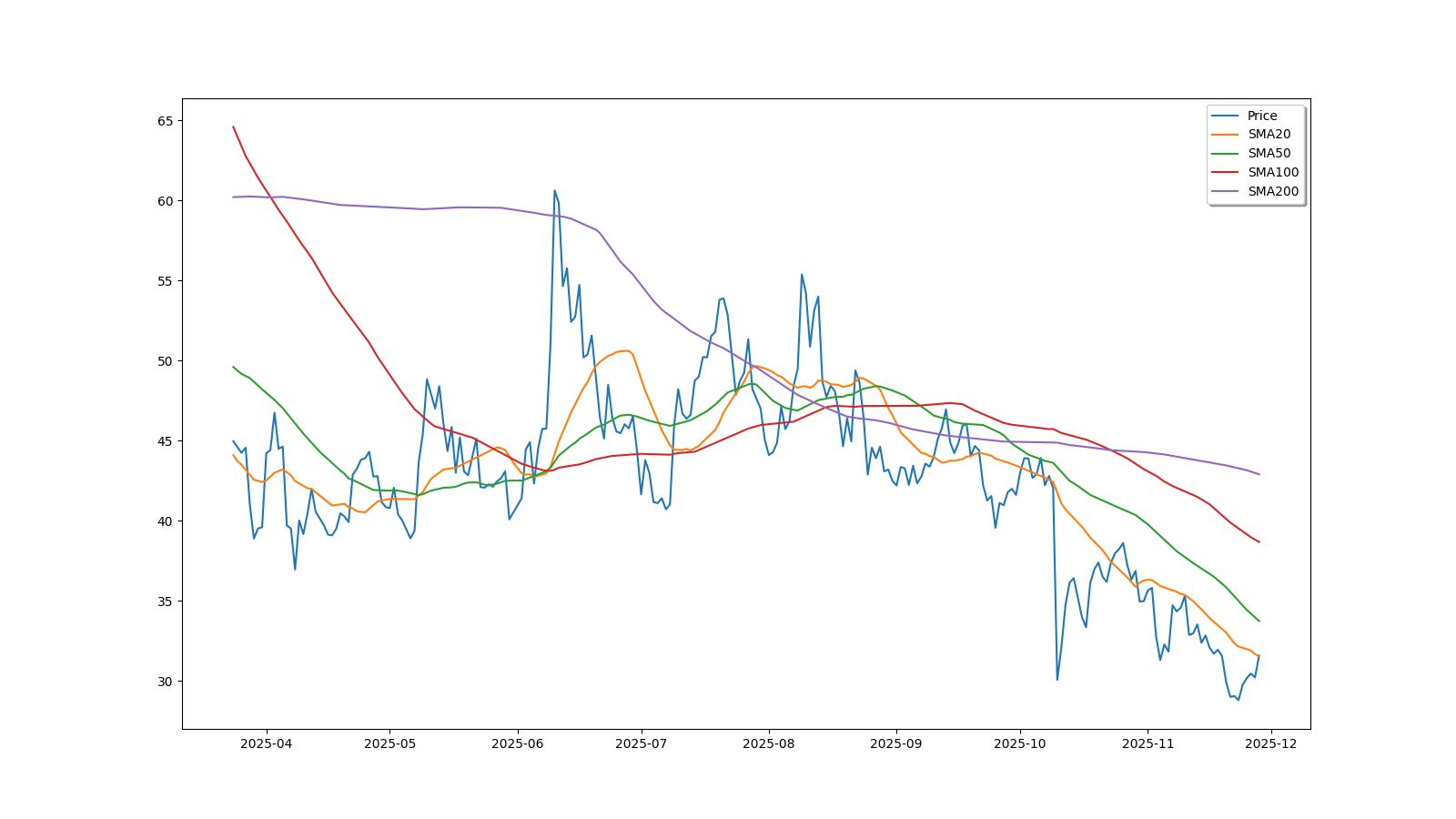Compound Simple Moving Averages