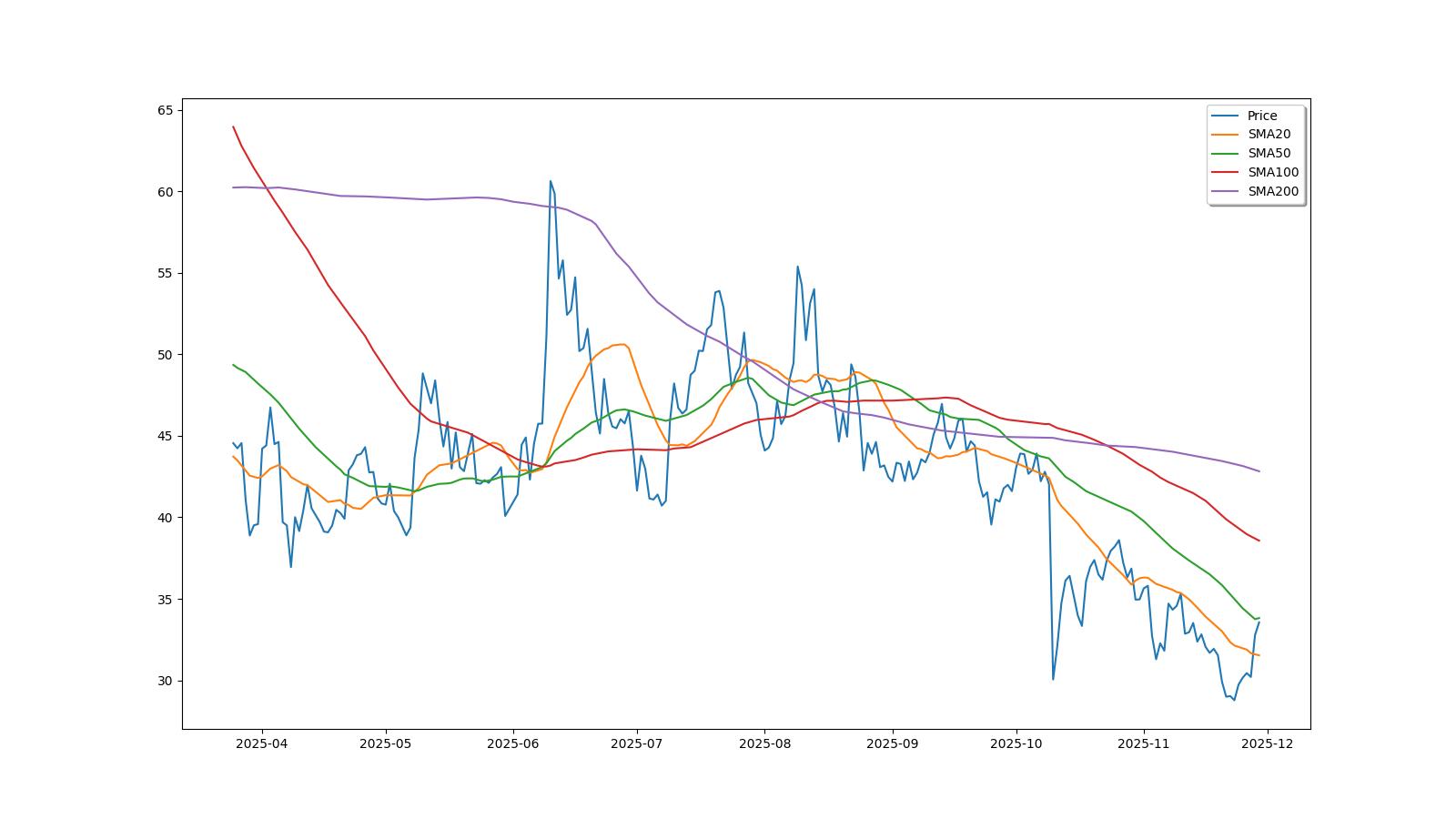 Compound Simple Moving Averages