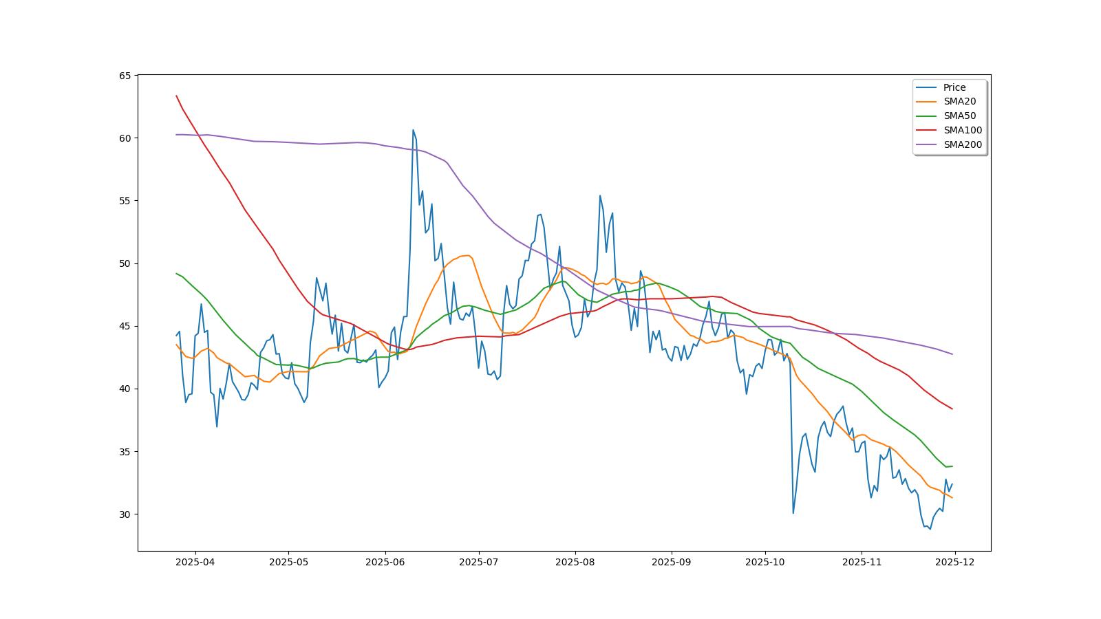 Compound Simple Moving Averages