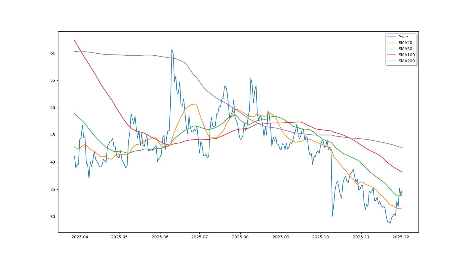 Compound Simple Moving Averages