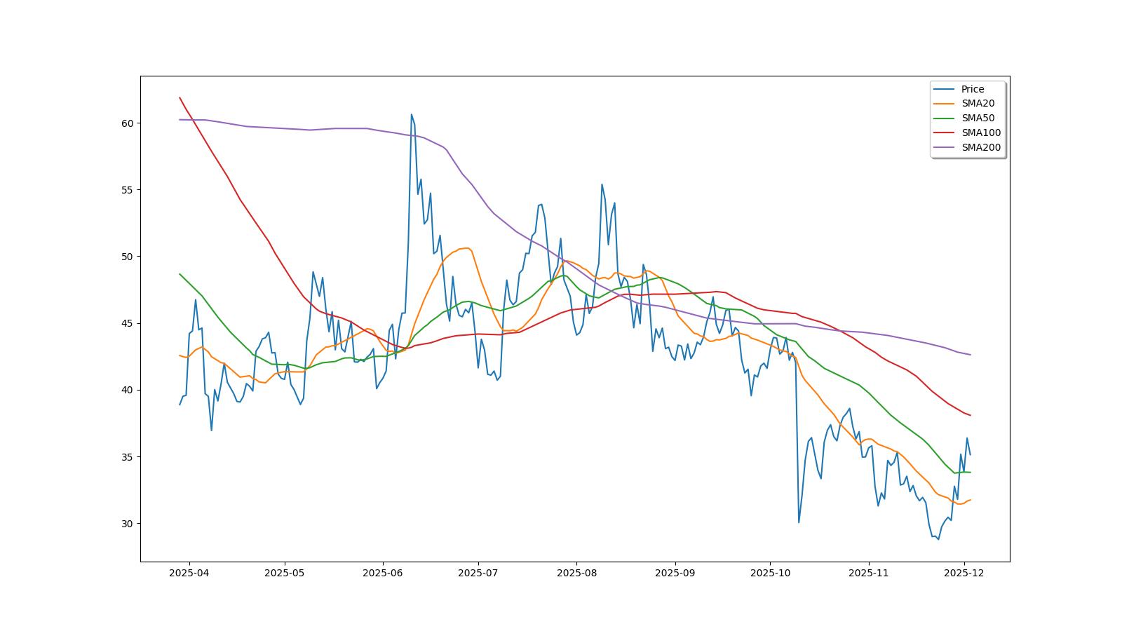 Compound Simple Moving Averages